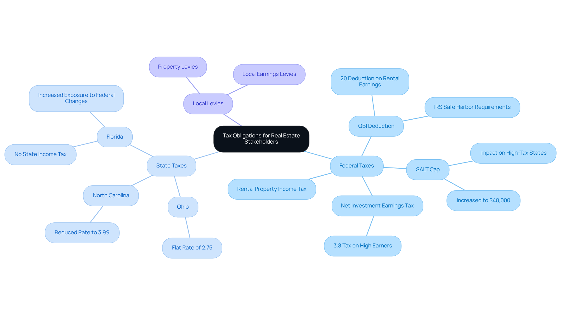 This mindmap shows the different types of tax obligations real estate investors need to be aware of. Start at the center with the main topic, then follow the branches to see federal, state, and local taxes, along with specific details about each. Each color represents a different category, making it easy to distinguish between them. This mindmap shows the different types of tax obligations real estate investors need to be aware of. Start at the center with the main topic, then follow the branches to see federal, state, and local taxes, along with specific details about each. Each color represents a different category, making it easy to distinguish between them.