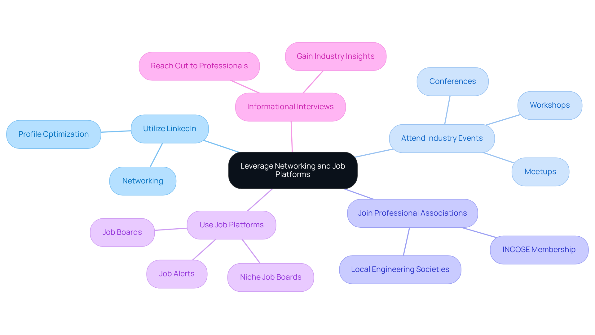 The central node represents the main goal of leveraging networking and job platforms. Each branch shows a different strategy, with further details on how to implement each one. Follow the branches to explore various approaches to enhance your job search. The central node represents the main goal of leveraging networking and job platforms. Each branch shows a different strategy, with further details on how to implement each one. Follow the branches to explore various approaches to enhance your job search.