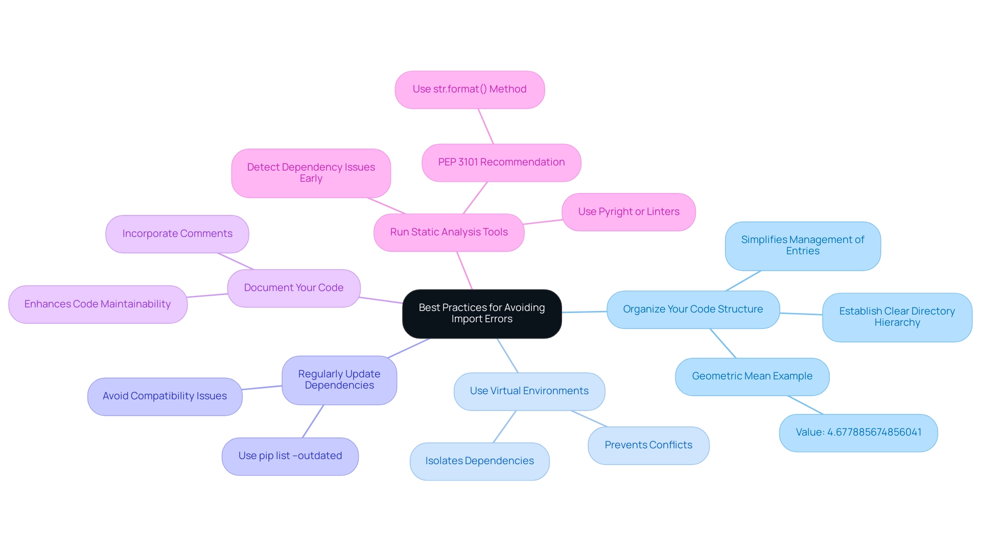 Each branch represents a best practice, with colors differentiating the practices and their key points.