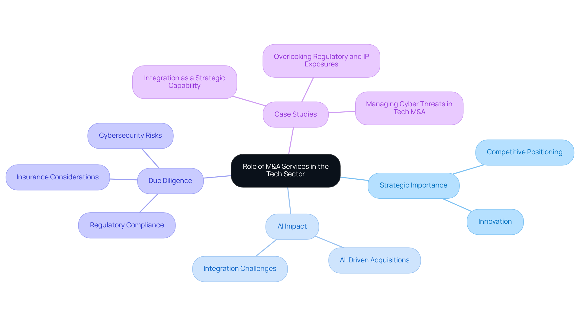 The central node represents the overall topic, while the branches show key themes related to M&A services. Each subtopic provides more detail on specific aspects, helping you see how they connect to the main idea.