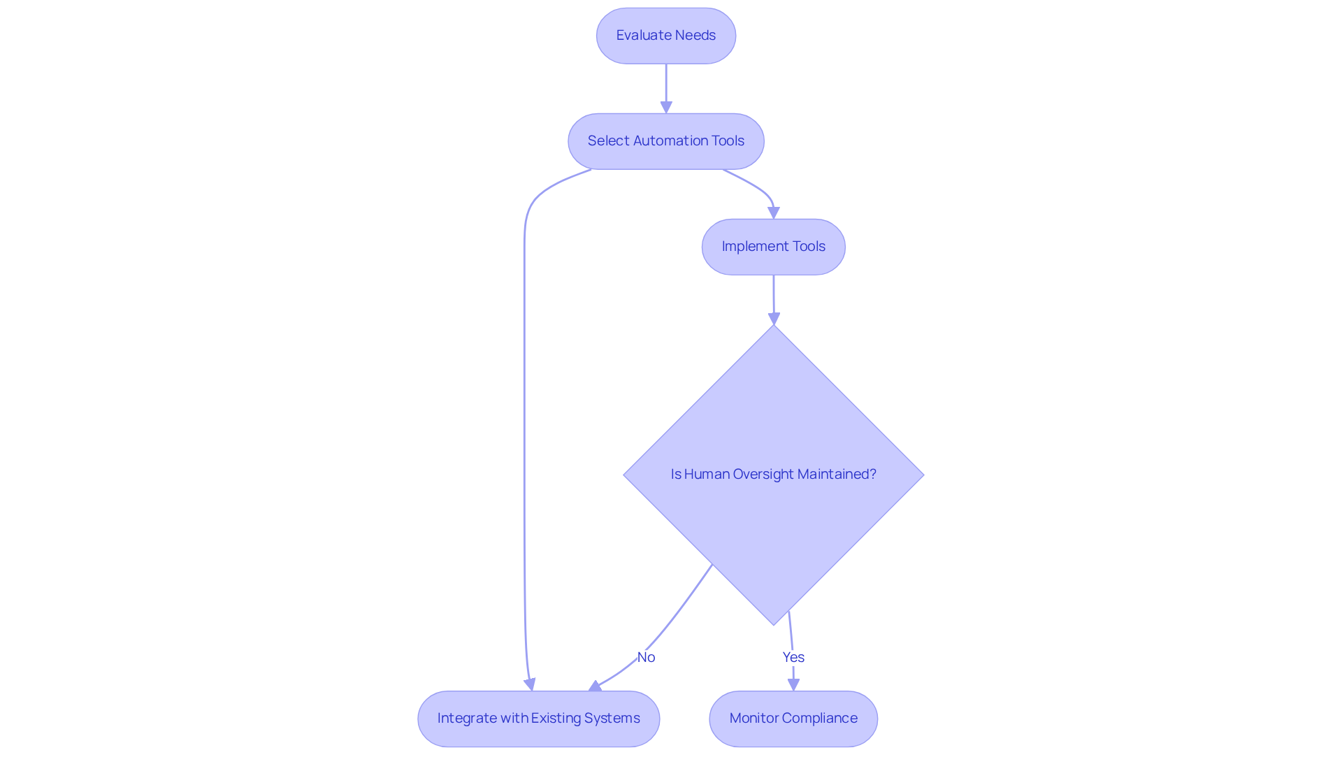 Follow the arrows to see the steps for implementing compliance tools. Each step is crucial for ensuring effective automation and compliance monitoring. Follow the arrows to see the steps for implementing compliance tools. Each step is crucial for ensuring effective automation and compliance monitoring.