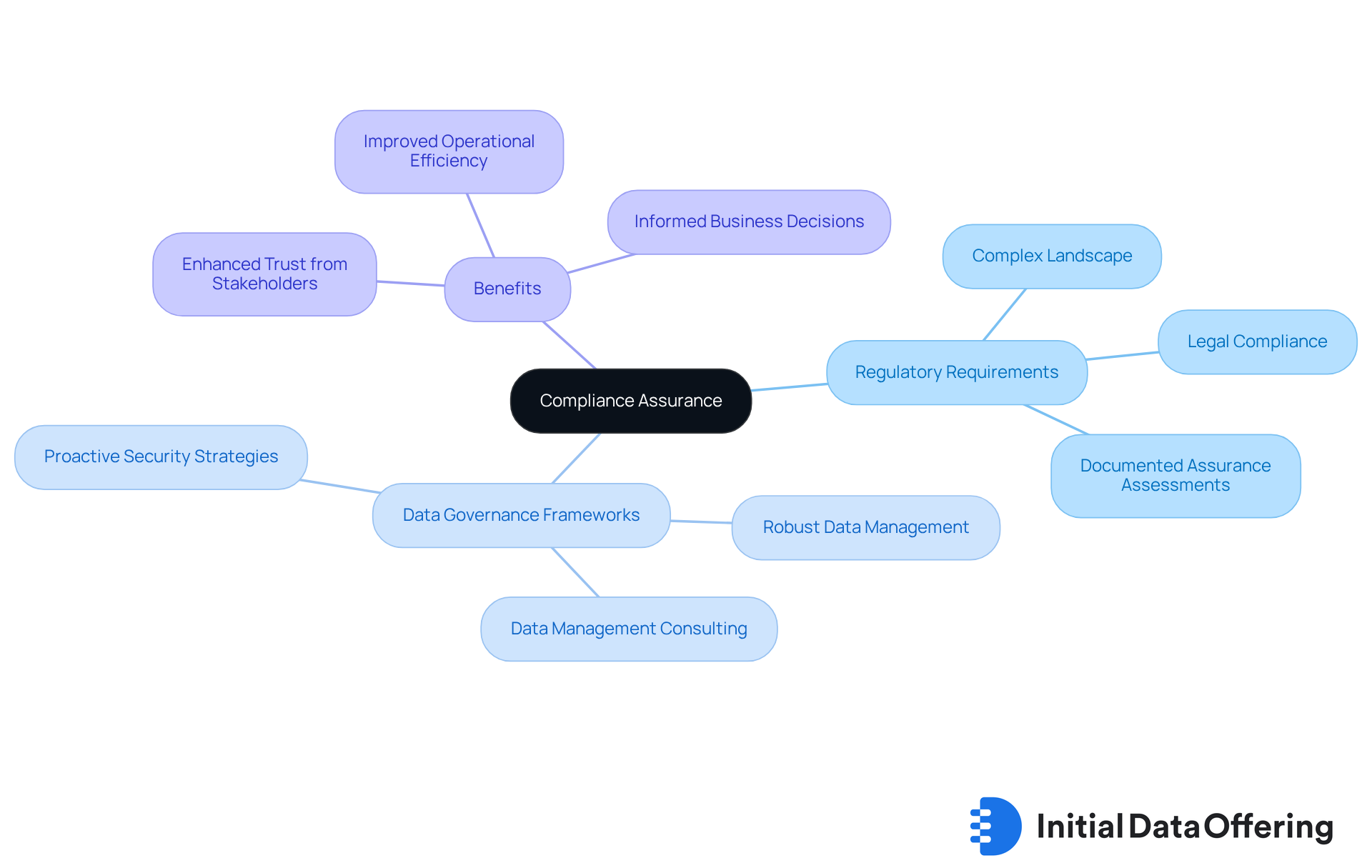 The central node represents 'Compliance Assurance'. Each branch shows how it connects to regulatory requirements and various aspects of data governance, leading to specific benefits. Follow the branches to see how each element contributes to effective compliance management. The central node represents 'Compliance Assurance'. Each branch shows how it connects to regulatory requirements and various aspects of data governance, leading to specific benefits. Follow the branches to see how each element contributes to effective compliance management.