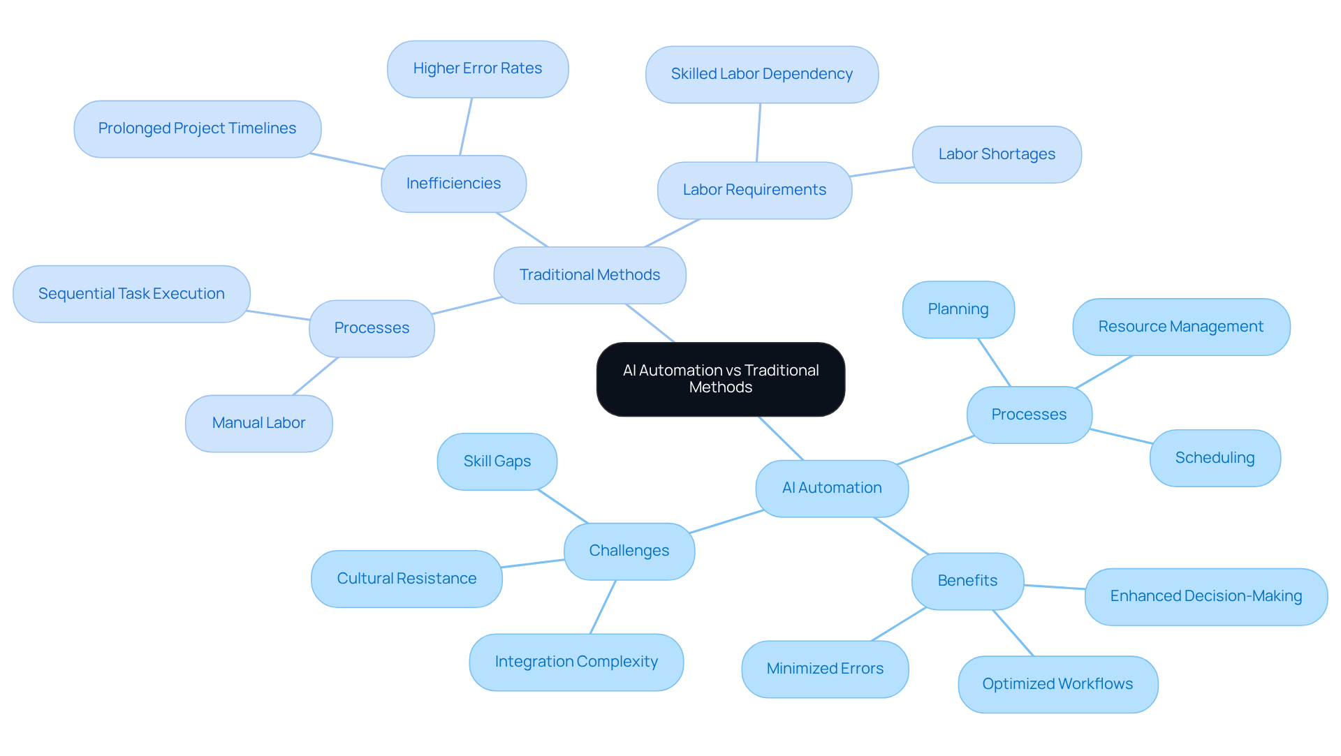 The central node represents the main topic, while the branches show key aspects of each method. Explore the benefits and challenges of AI automation compared to traditional practices, highlighting the need for innovation in the construction sector.