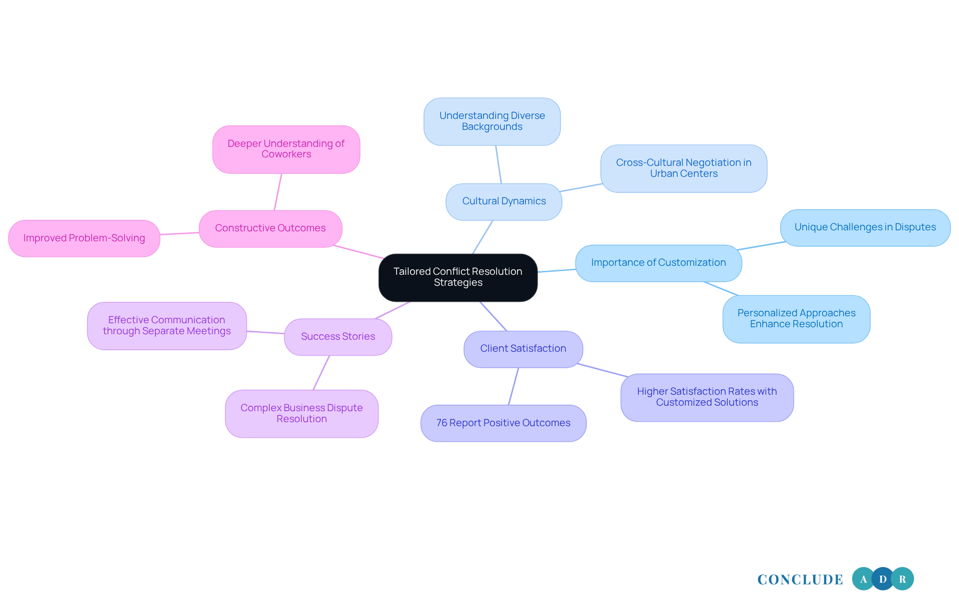 The central node represents the main theme of tailored solutions, while the branches illustrate key points and examples that support this theme. Follow the branches to explore how each aspect contributes to effective conflict resolution.