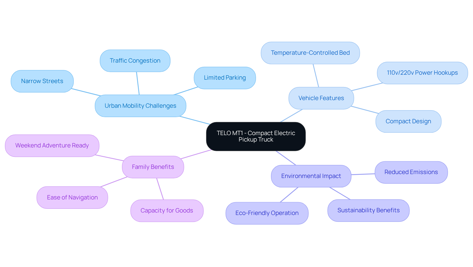 The center of the mindmap shows the TELO MT1, and each branch represents a different aspect of how this vehicle helps families navigate urban environments. Explore each branch to learn about its features and how they address common city challenges.