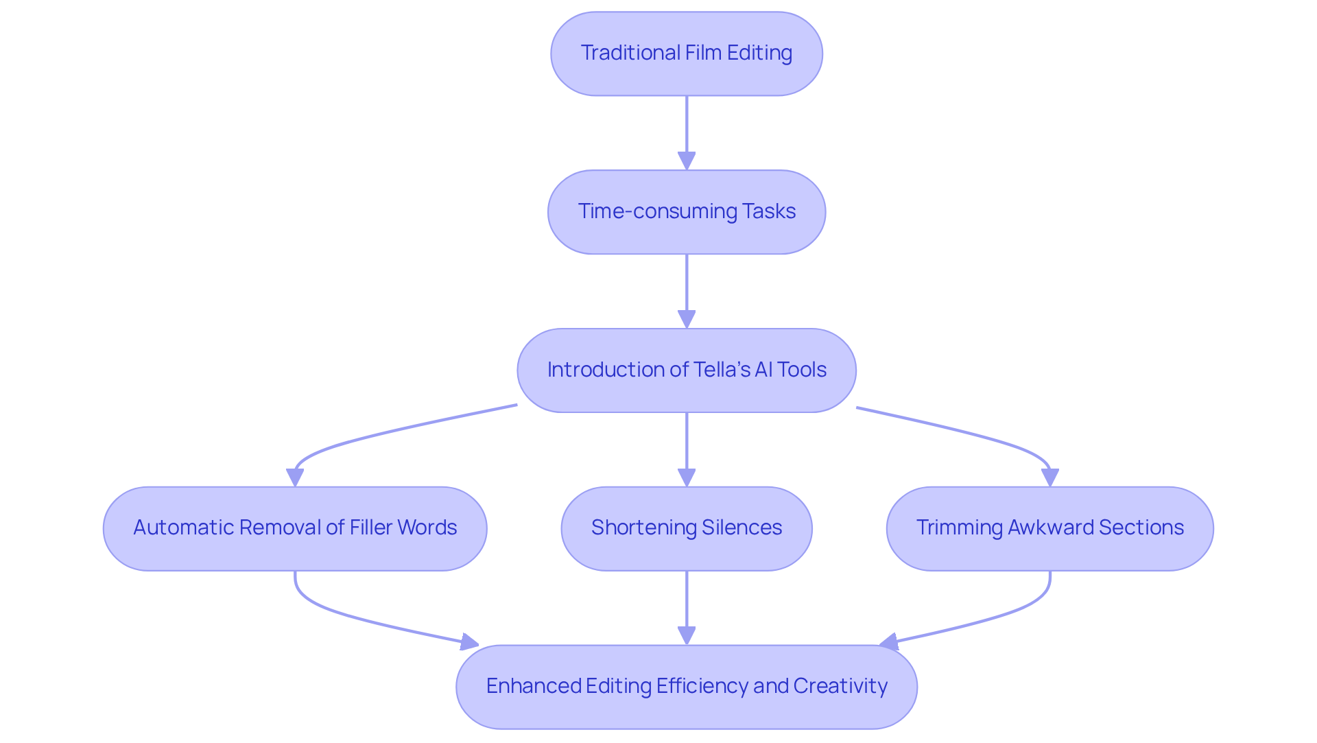 Each box represents a stage in the editing process. Follow the arrows to see how Tella's tools help move from traditional methods to enhanced efficiency in editing. Each box represents a stage in the editing process. Follow the arrows to see how Tella's tools help move from traditional methods to enhanced efficiency in editing.