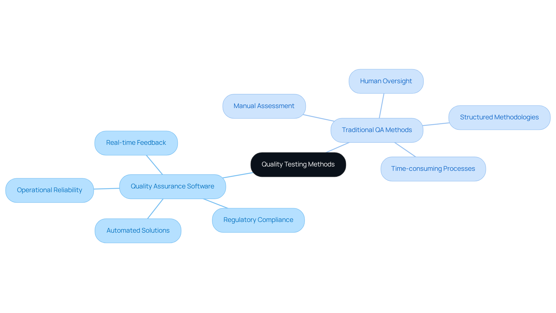 The central node represents the overall topic of quality testing methods. The branches show the two main approaches, with further details on their characteristics and implications. This layout helps you see how each method works and why it matters for financial institutions. The central node represents the overall topic of quality testing methods. The branches show the two main approaches, with further details on their characteristics and implications. This layout helps you see how each method works and why it matters for financial institutions.