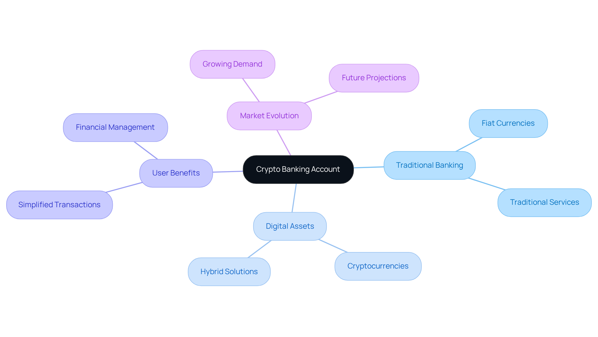 This mindmap starts with the main idea of a crypto banking account at the center. Each branch represents a key aspect of this concept, showing how traditional banking and digital assets connect. Follow the branches to explore the benefits and the evolving market landscape.