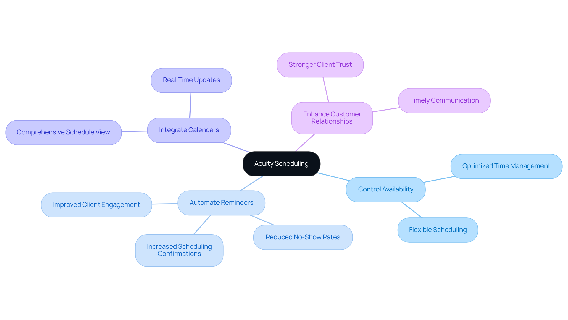 The central node represents Acuity Scheduling, while each branch highlights specific features and their benefits, showing how they contribute to better appointment management.