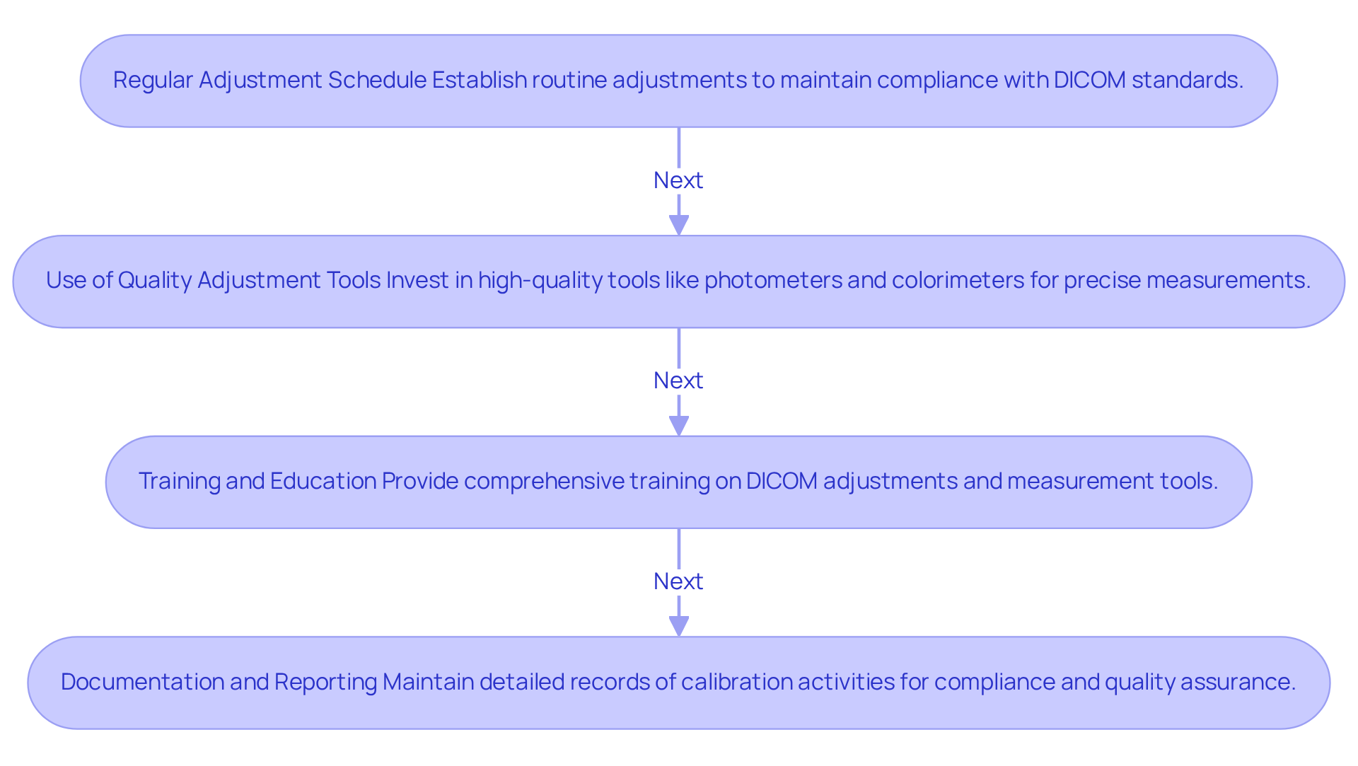 Each step in the flowchart represents a crucial practice for DICOM calibration. Follow the arrows to see the recommended order of implementation and understand how each practice contributes to improved diagnostic accuracy.