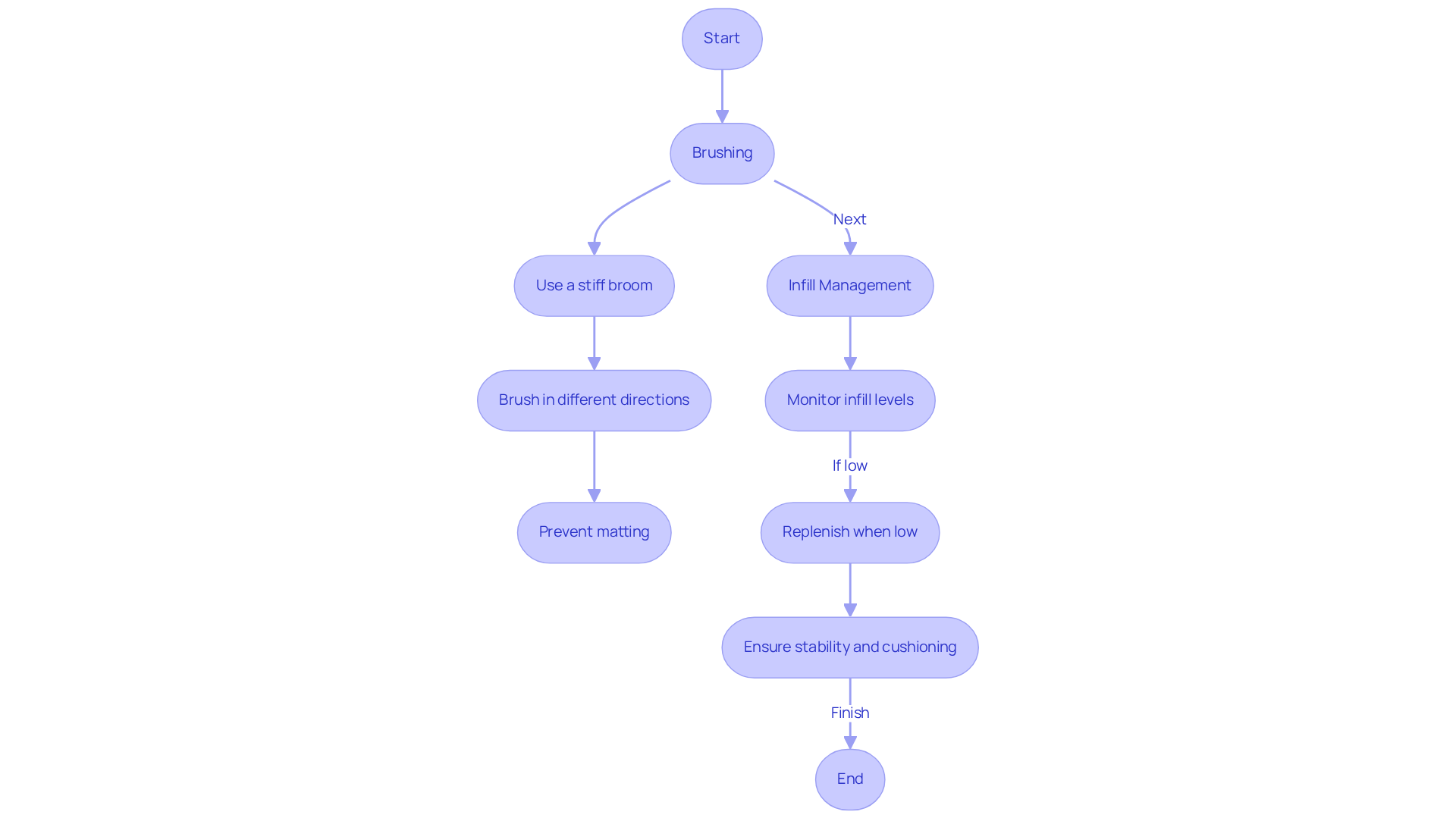 This flowchart shows the essential steps for maintaining your synthetic lawn. Follow the arrows to see what tasks to do for brushing and managing infill levels to keep your turf looking great and functioning well. This flowchart shows the essential steps for maintaining your synthetic lawn. Follow the arrows to see what tasks to do for brushing and managing infill levels to keep your turf looking great and functioning well.