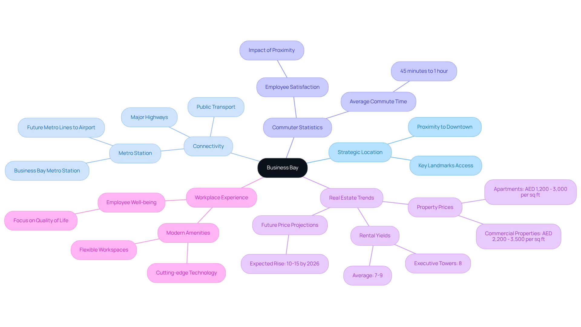 This mindmap starts with Business Bay at the center, branching out to show how its location, connectivity, and workplace features contribute to its attractiveness for businesses. Each branch represents a key aspect, helping you understand the interconnected benefits of this area.
