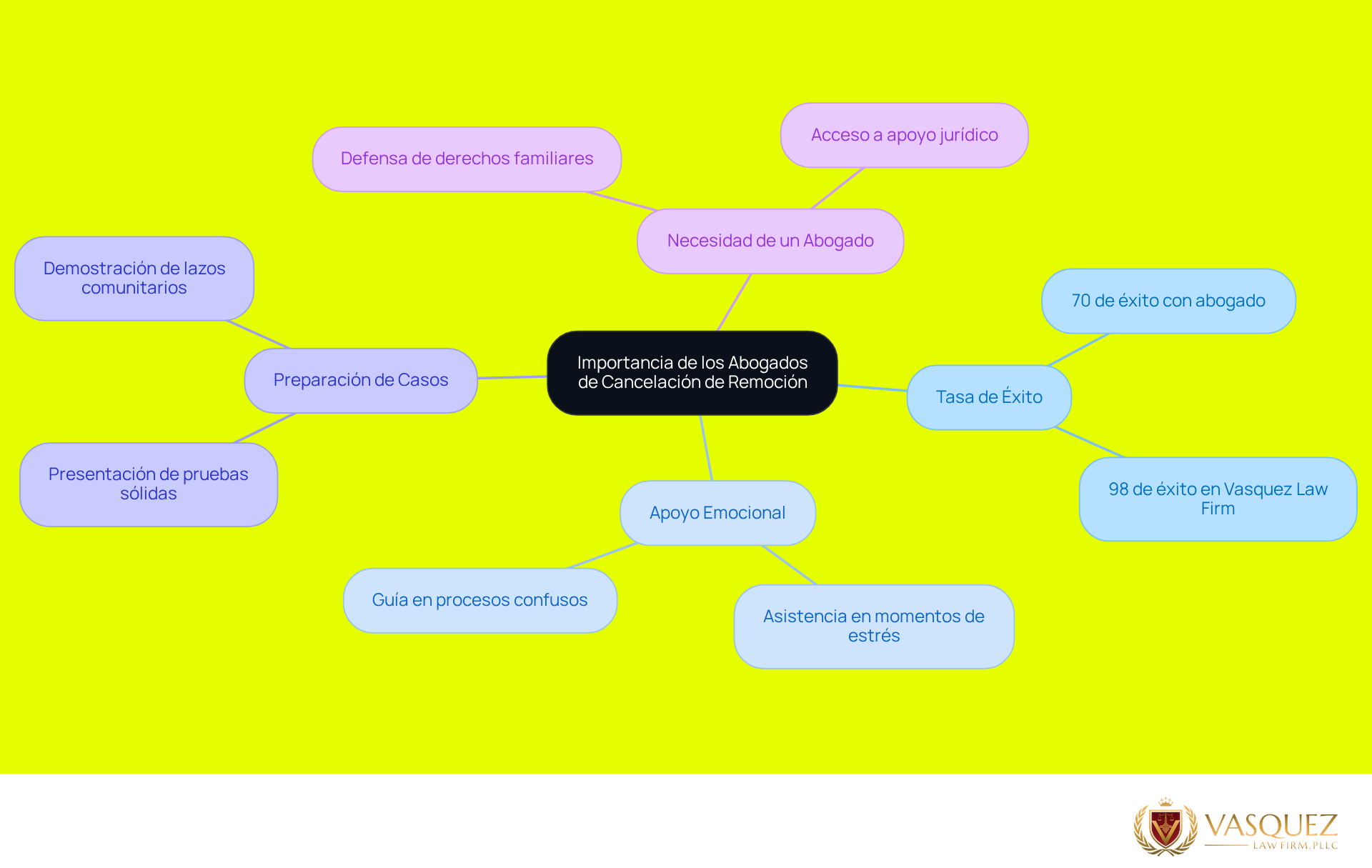 El nodo central representa el tema principal, mientras que las ramas muestran diferentes aspectos que destacan por qué es crucial contar con un abogado especializado. Cada sub-rama proporciona detalles adicionales que enriquecen la comprensión del tema.