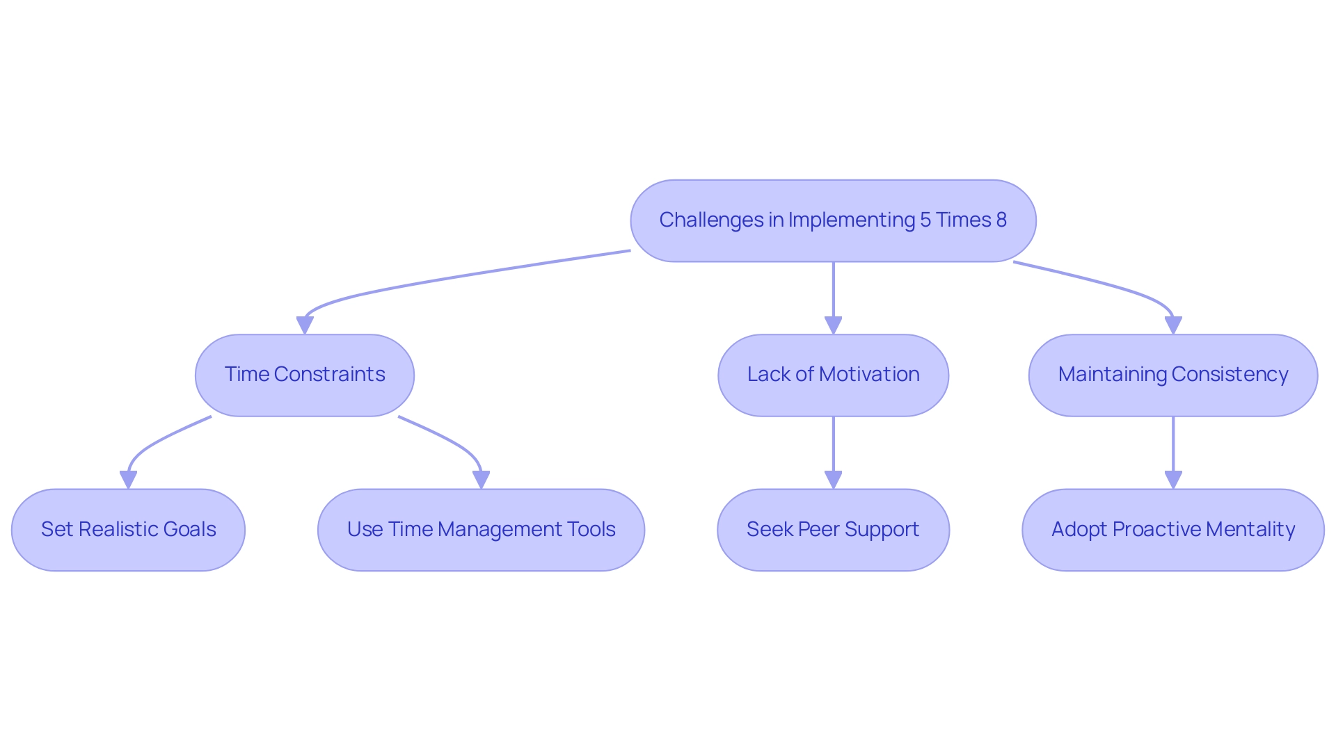 Each box represents a step in the process: challenges are in one color, and solutions in another, with arrows indicating the flow of actions.