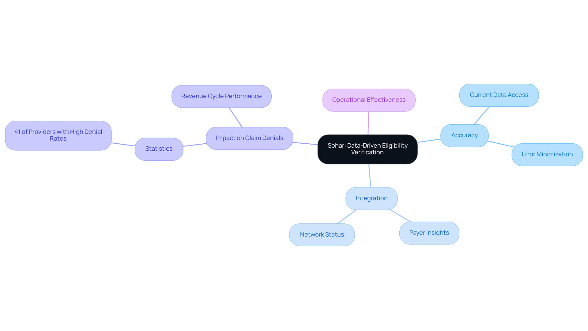 Start at the center with Sohar's approach, then follow the branches to explore how accuracy, integration, and operational effectiveness contribute to better eligibility verification and reduced claim denials.