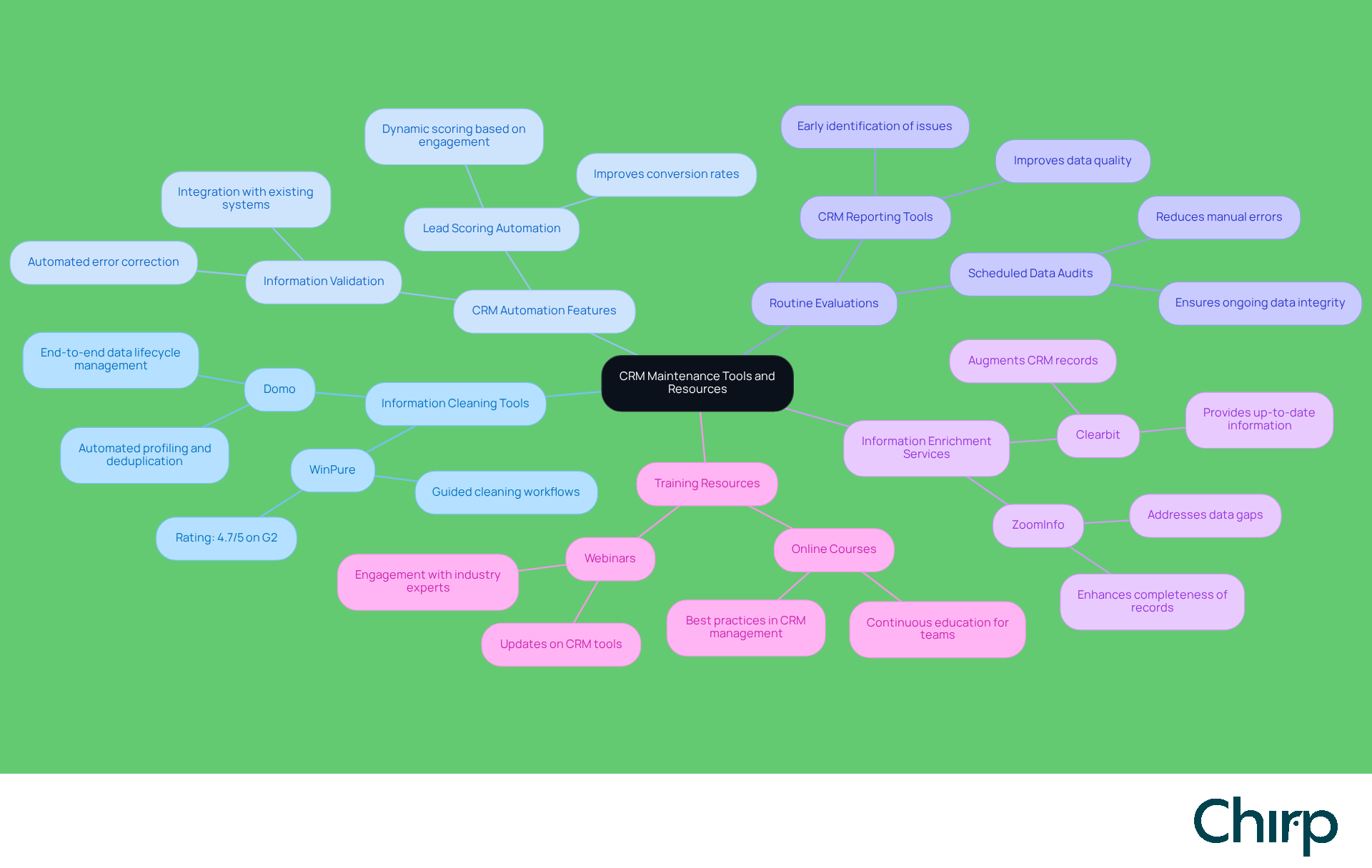 The central node represents the overall goal of maintaining CRM hygiene. Each branch shows a category of tools or strategies, with further details on specific tools or practices that help achieve better data quality.