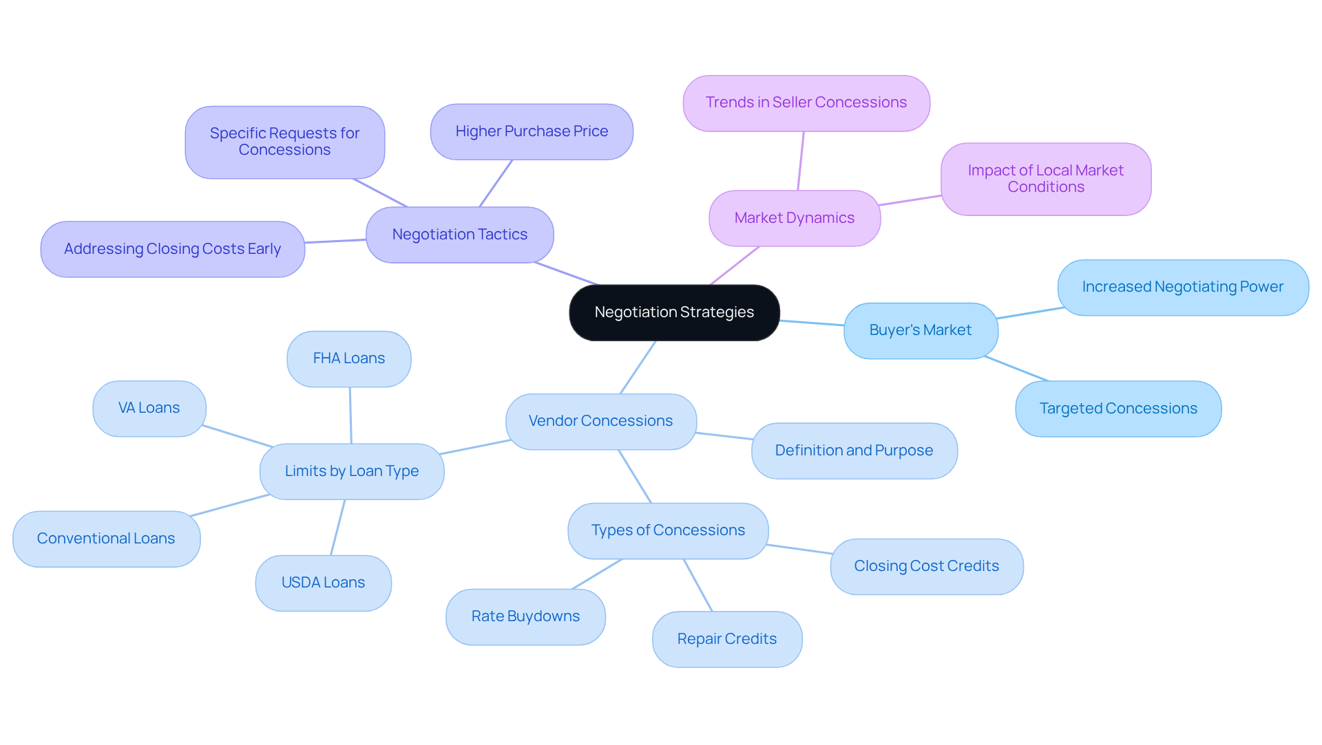 This mindmap starts with the main topic of negotiation strategies. Each branch represents a key area of discussion, helping you see how different concepts are connected. For example, under 'Negotiation Tactics', you can explore specific strategies like suggesting a higher purchase price.