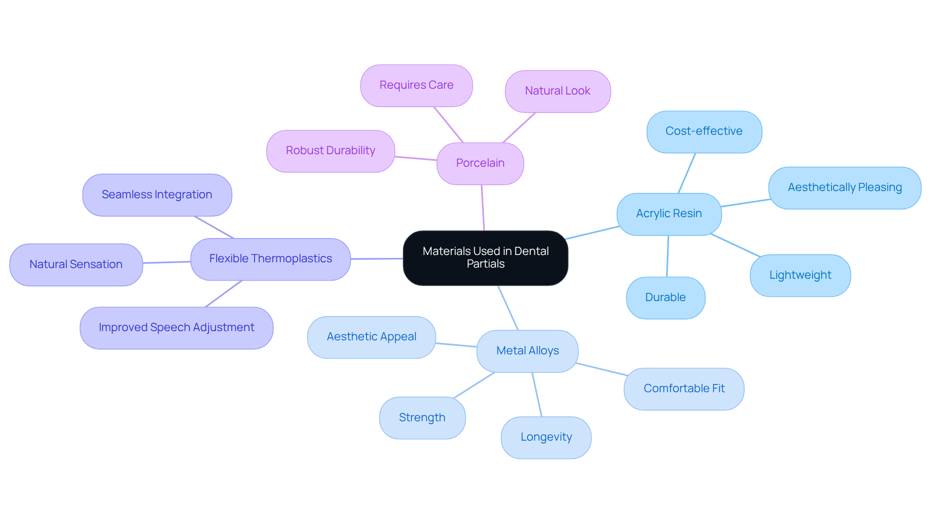 The central node represents the main topic of dental partials. Each branch shows a different material, and the sub-branches highlight the benefits of each. This helps you understand the options available and what makes each material unique.