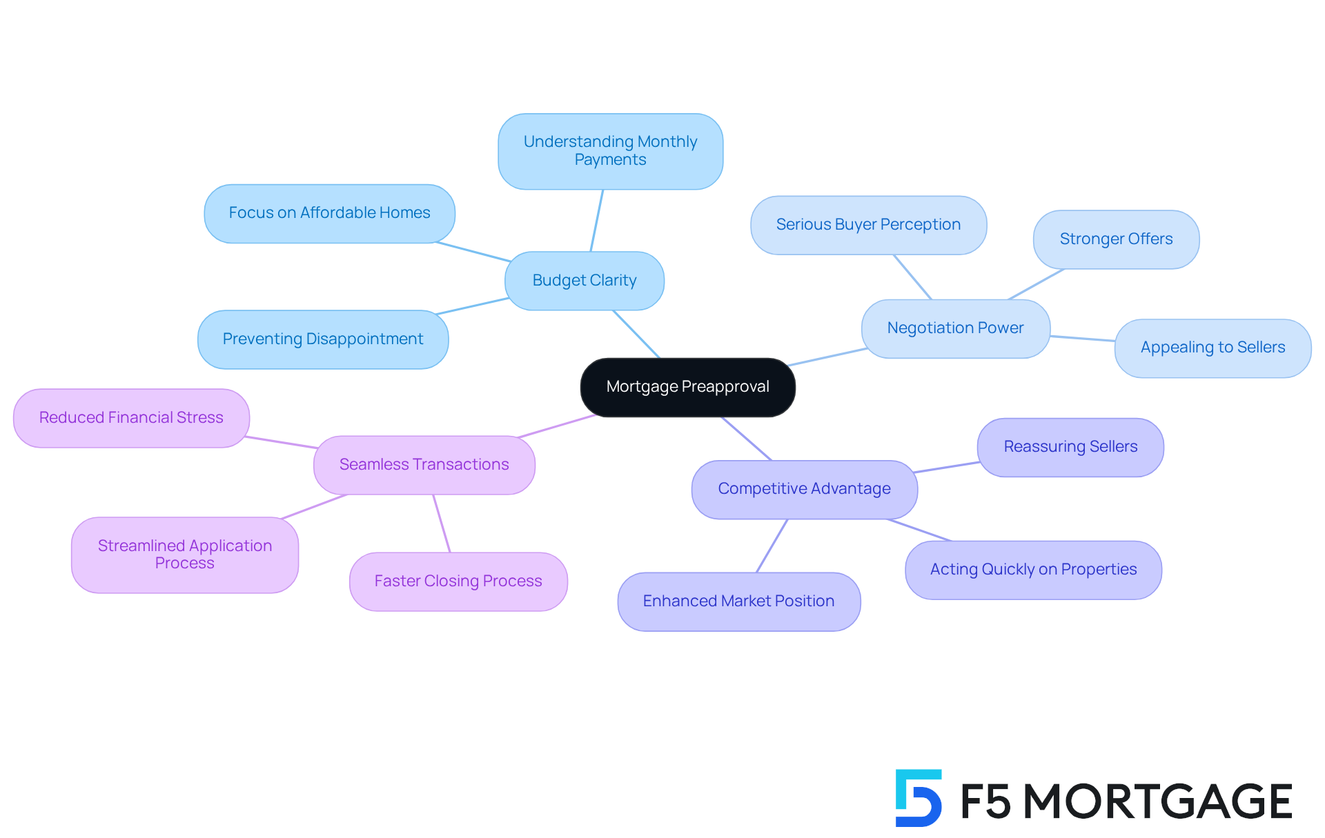 The center represents the main idea of mortgage preapproval, while the branches show its various benefits. Each color-coded branch helps you quickly identify different aspects of how preapproval can enhance your homebuying journey.