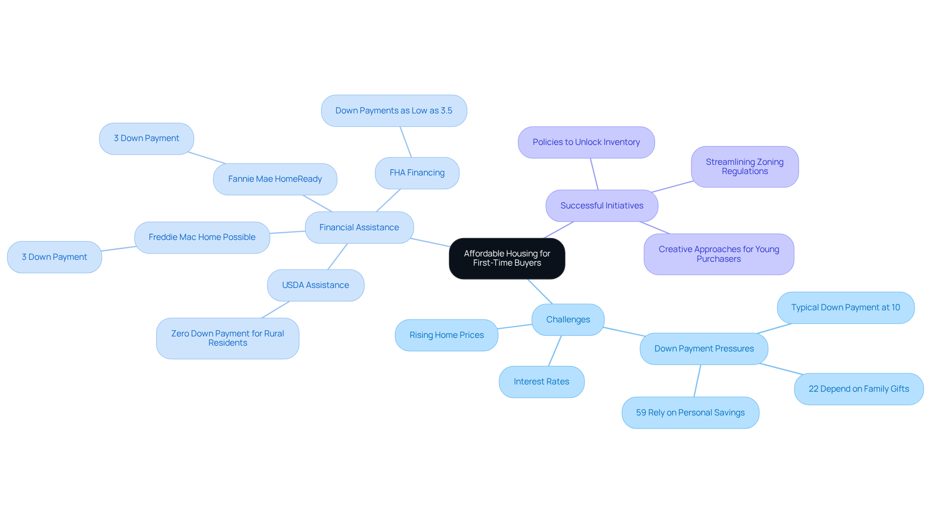 The central node represents the main topic, while branches show the key challenges, financial aid options, and initiatives. Each color-coded branch helps you navigate through the different aspects of affordable housing.