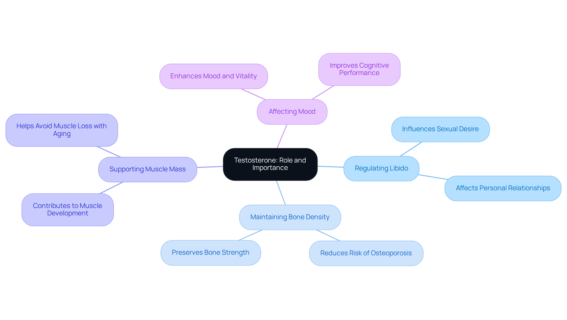 The central node represents testosterone, while the branches illustrate its key functions. Each function is connected to specific impacts on health, helping you understand how this hormone influences various aspects of well-being. The central node represents testosterone, while the branches illustrate its key functions. Each function is connected to specific impacts on health, helping you understand how this hormone influences various aspects of well-being.