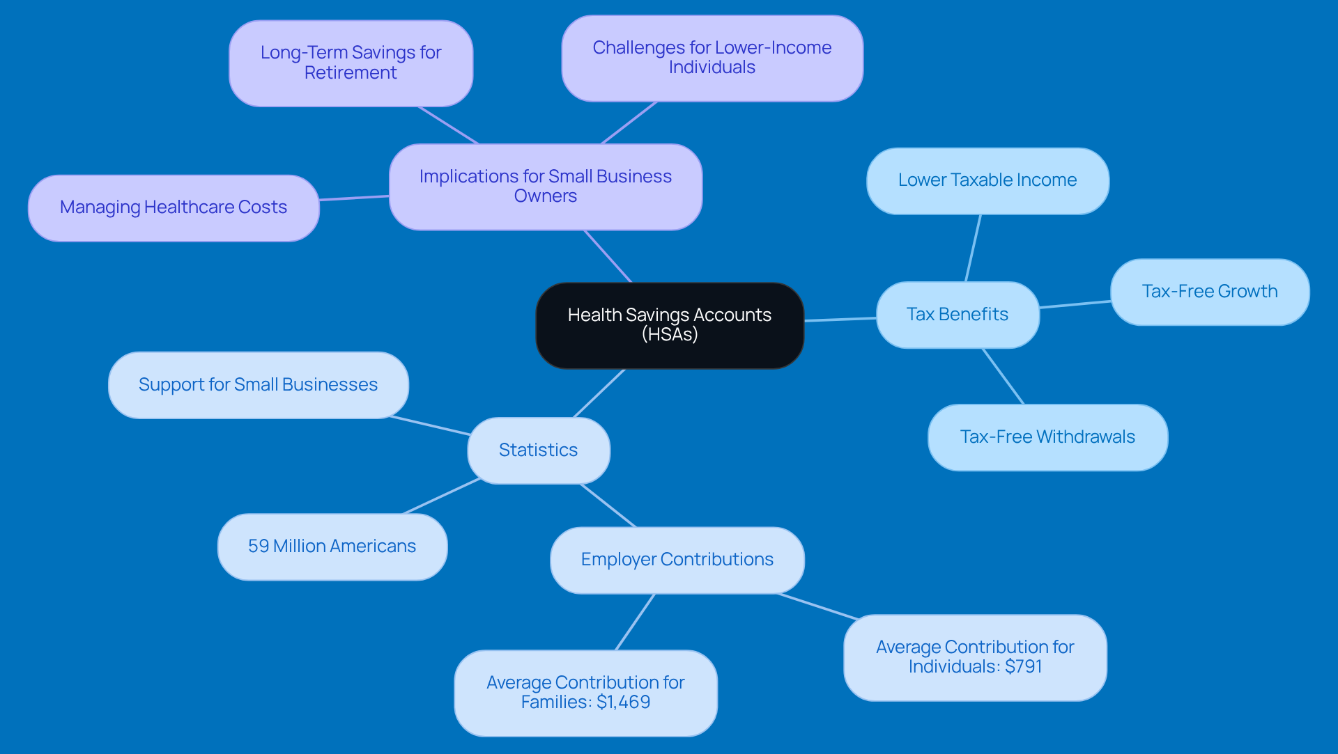 The central node represents HSAs, and the branches show different aspects like tax benefits and statistics. Each branch helps you understand how HSAs can be a valuable tool for managing healthcare costs.
