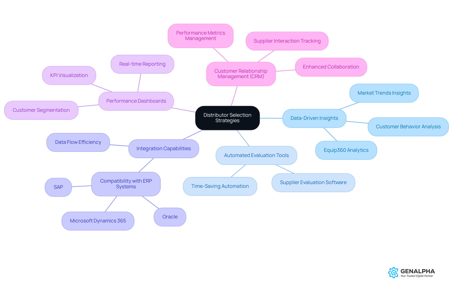 This mindmap starts with the main idea of selecting distributors and branches out into various strategies. Each branch represents a different approach, and the sub-branches provide more details about tools and benefits. Follow the branches to see how each strategy contributes to making better supplier choices.