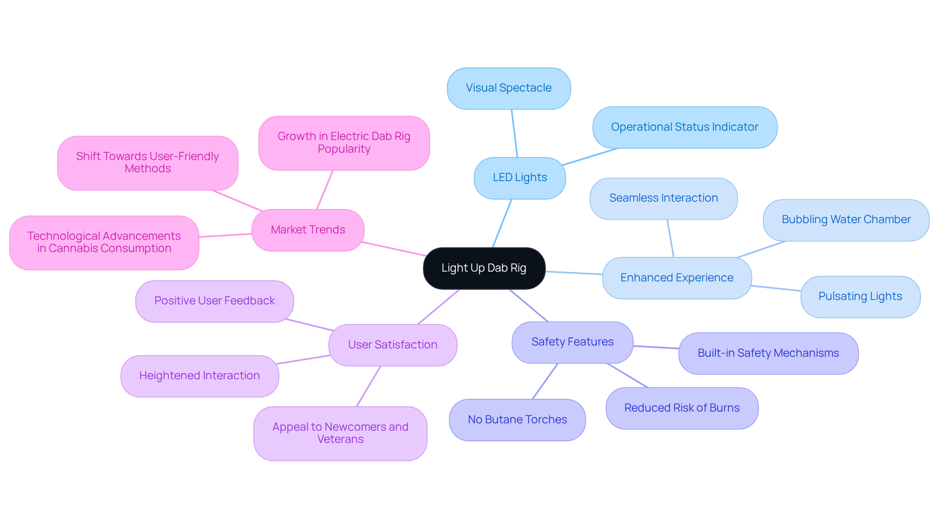 The central node represents the light up dab rig, while the branches show its key features and benefits. Each color-coded branch helps you navigate through the different aspects that make this device unique and appealing. The central node represents the light up dab rig, while the branches show its key features and benefits. Each color-coded branch helps you navigate through the different aspects that make this device unique and appealing.