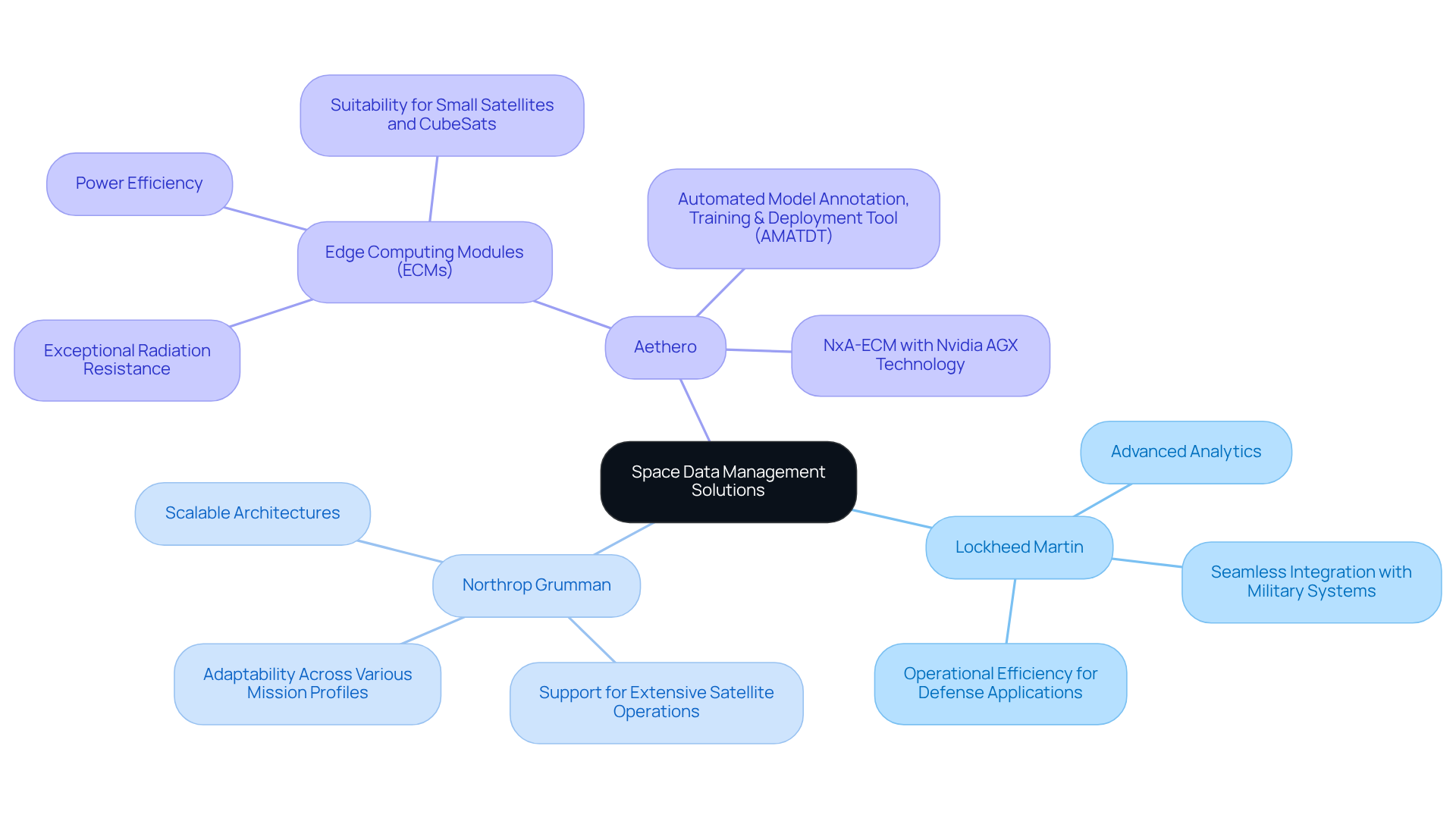 The central node represents the overall topic, while each branch shows a company and its unique features. Follow the branches to see how each company stands out in the competitive landscape. The central node represents the overall topic, while each branch shows a company and its unique features. Follow the branches to see how each company stands out in the competitive landscape.