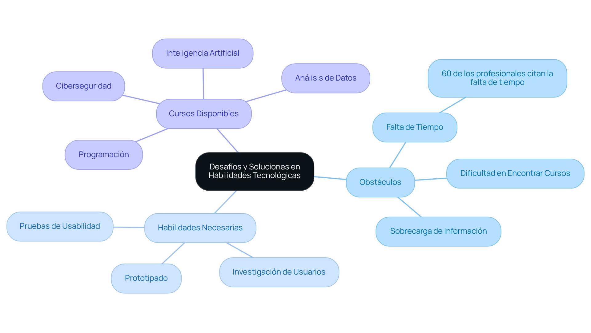 Las ramas principales representan obstáculos, habilidades y cursos. Los colores indican la categoría: rojo para desafíos, azul para habilidades, y verde para cursos.