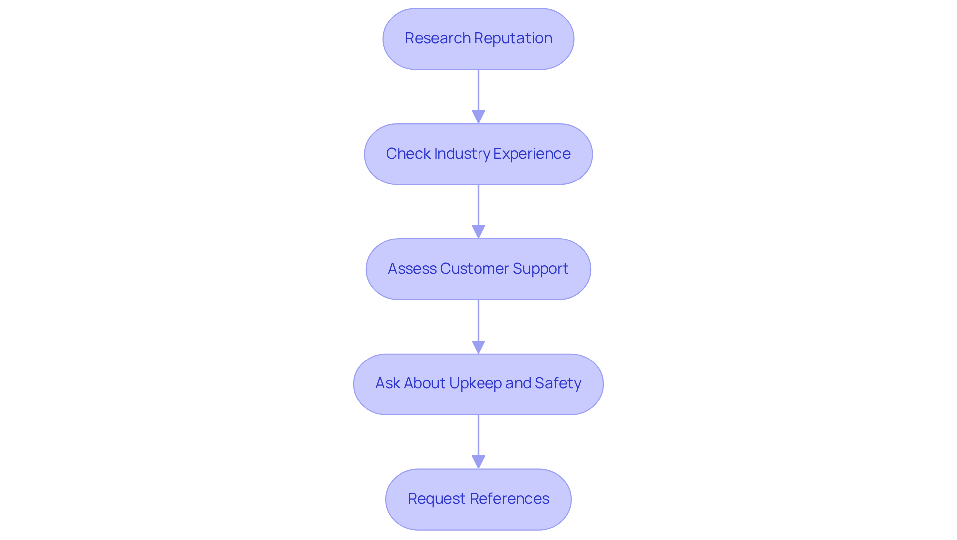 Each box represents a crucial step in evaluating rental companies. Follow the arrows to see the order in which you should take these actions to find the best rental partner.