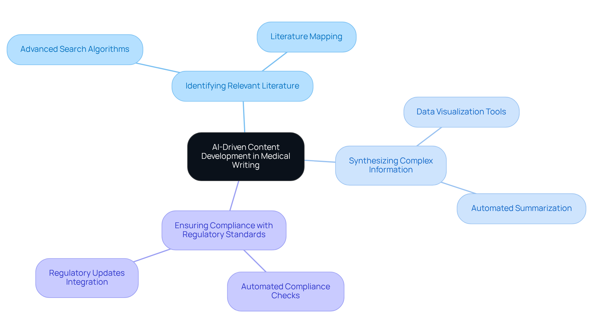The central node represents the main theme, while the branches show the key functions of AI in improving medical writing. Each function highlights how AI contributes to better quality and efficiency. The central node represents the main theme, while the branches show the key functions of AI in improving medical writing. Each function highlights how AI contributes to better quality and efficiency.