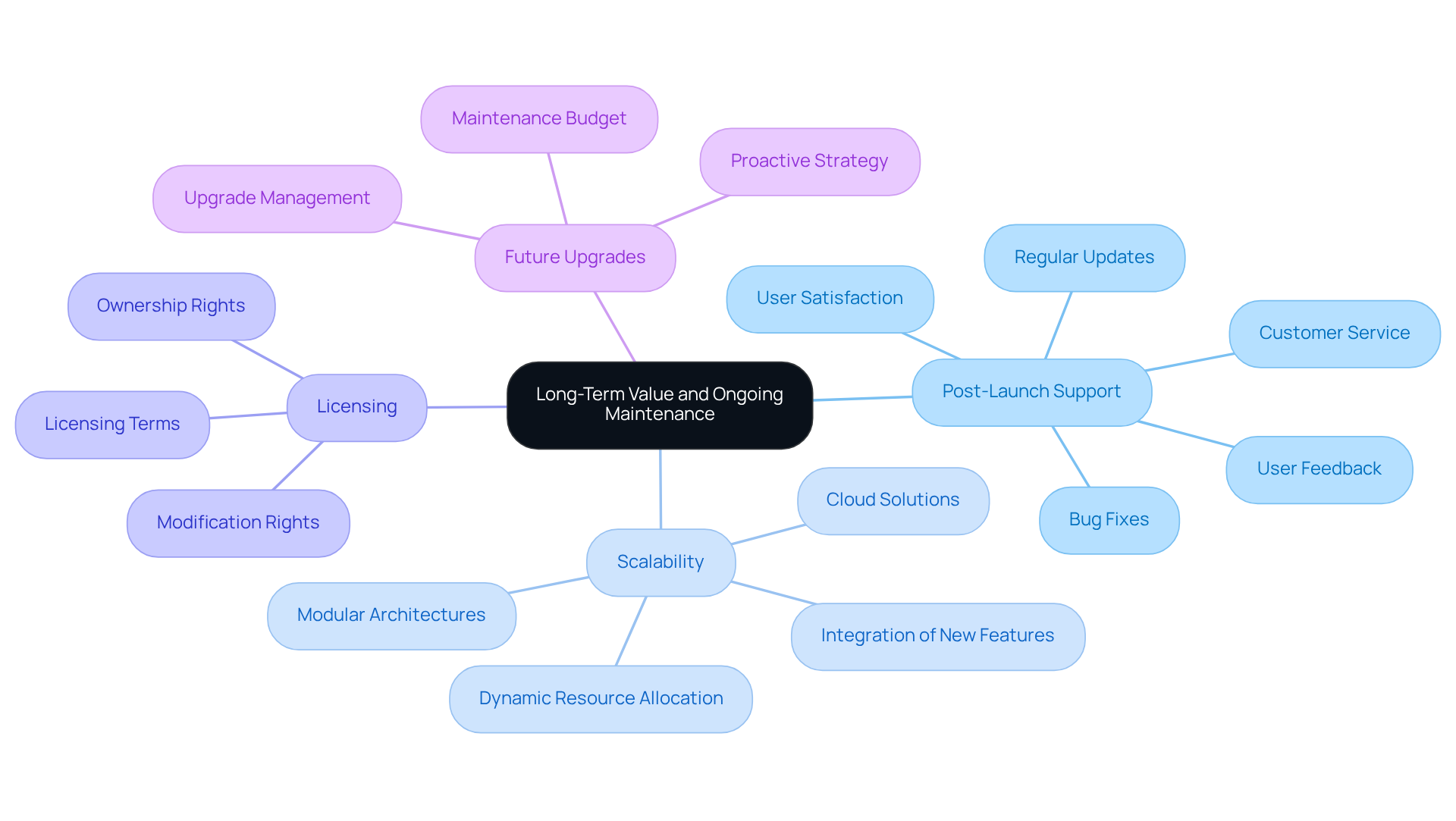 The central node represents the main theme, while the branches show key areas to consider. Each sub-branch provides specific details related to that area, helping you understand the comprehensive approach needed for successful software maintenance.