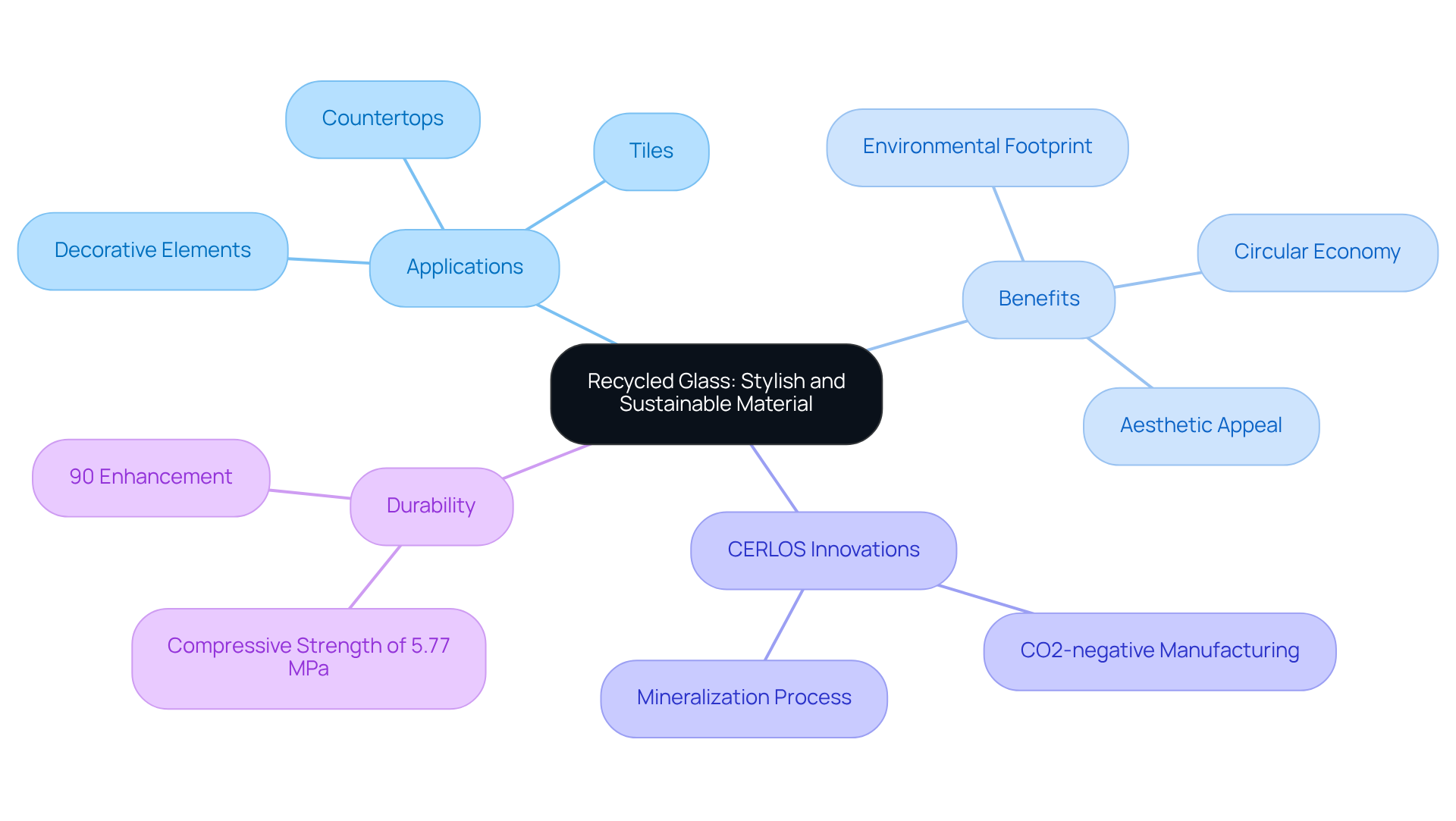 This mindmap starts with the main topic of recycled glass at the center, branching out into its applications, benefits, and innovations. Each branch represents an important aspect, helping you see how recycled glass contributes to eco-friendly construction. This mindmap starts with the main topic of recycled glass at the center, branching out into its applications, benefits, and innovations. Each branch represents an important aspect, helping you see how recycled glass contributes to eco-friendly construction.