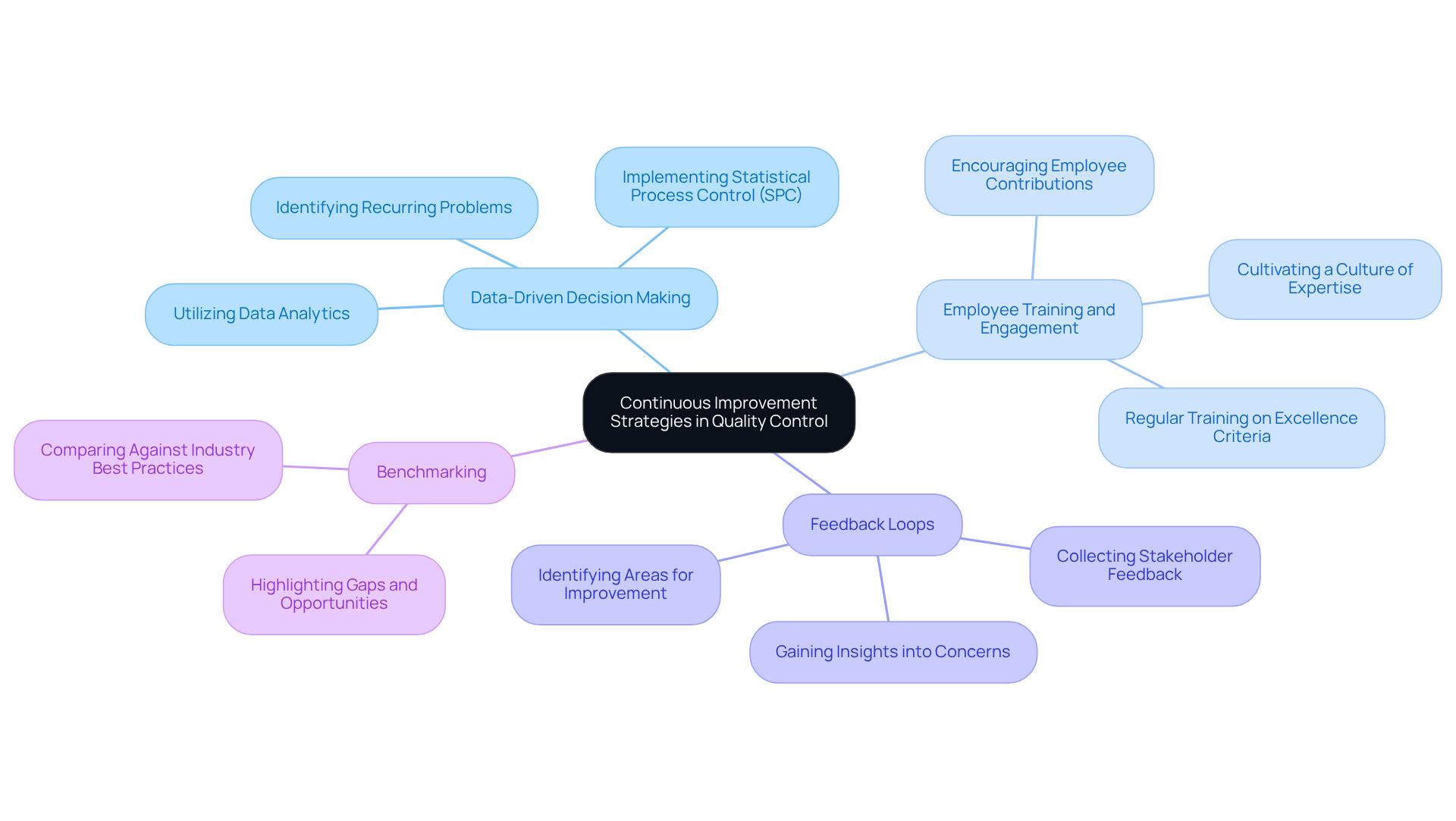 The center represents the main theme of continuous improvement, while the branches show different strategies. Each strategy has its own sub-points that explain how it contributes to enhancing quality control. The center represents the main theme of continuous improvement, while the branches show different strategies. Each strategy has its own sub-points that explain how it contributes to enhancing quality control.