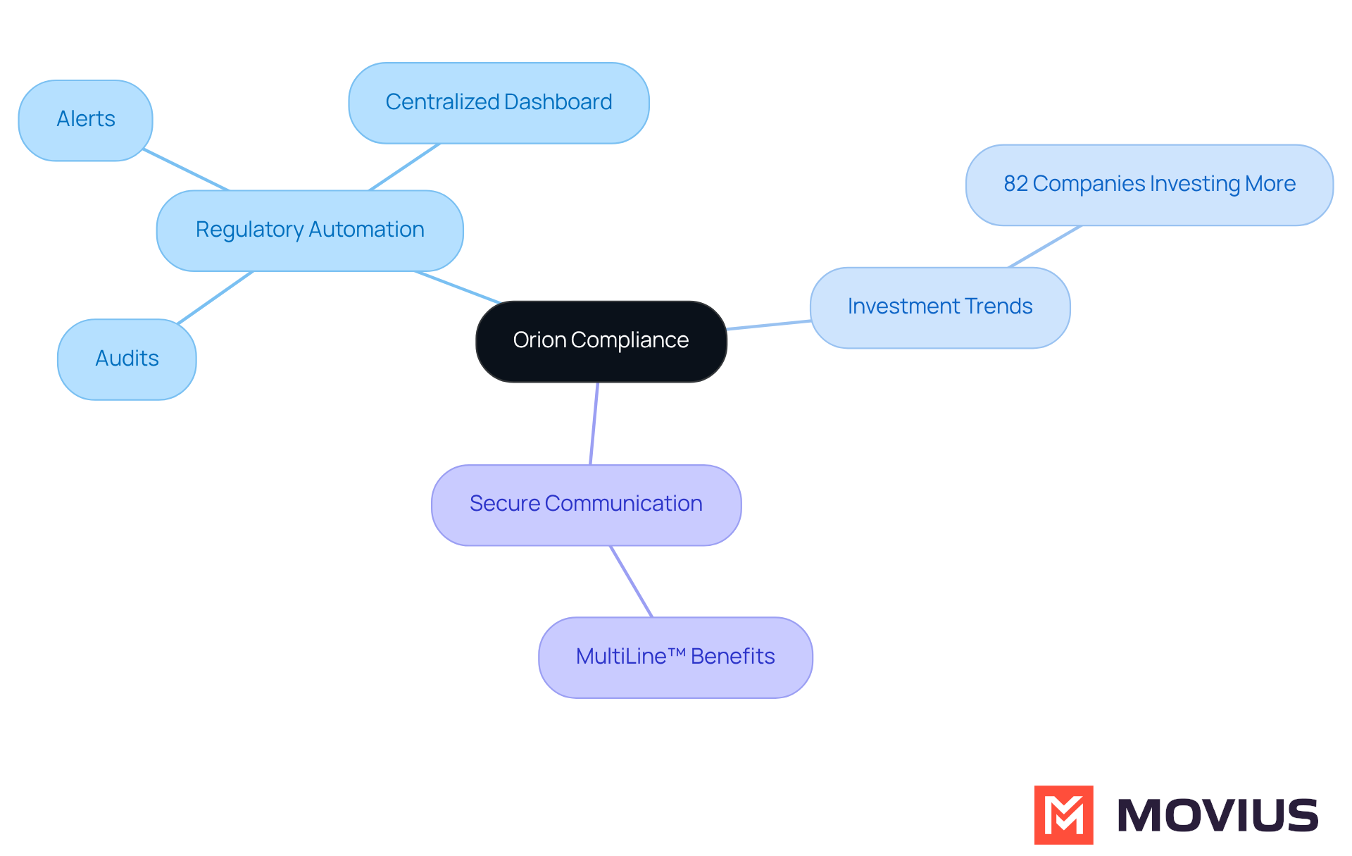 Start at the center with Orion Compliance, then explore how it connects to automation, investment trends, and secure communication strategies. Each branch represents a key aspect of compliance integration.