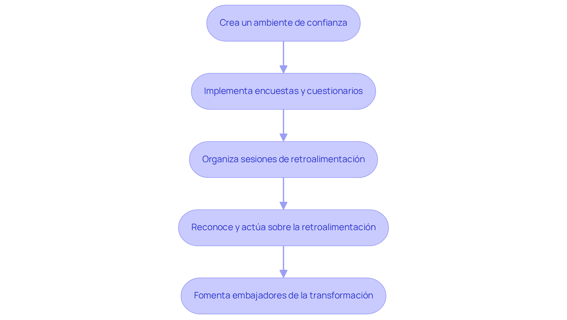 Cada cuadro representa un paso en el proceso para involucrar a los empleados. Sigue las flechas para ver cómo cada acción se conecta con la siguiente y cómo juntas crean un ambiente de trabajo más participativo.