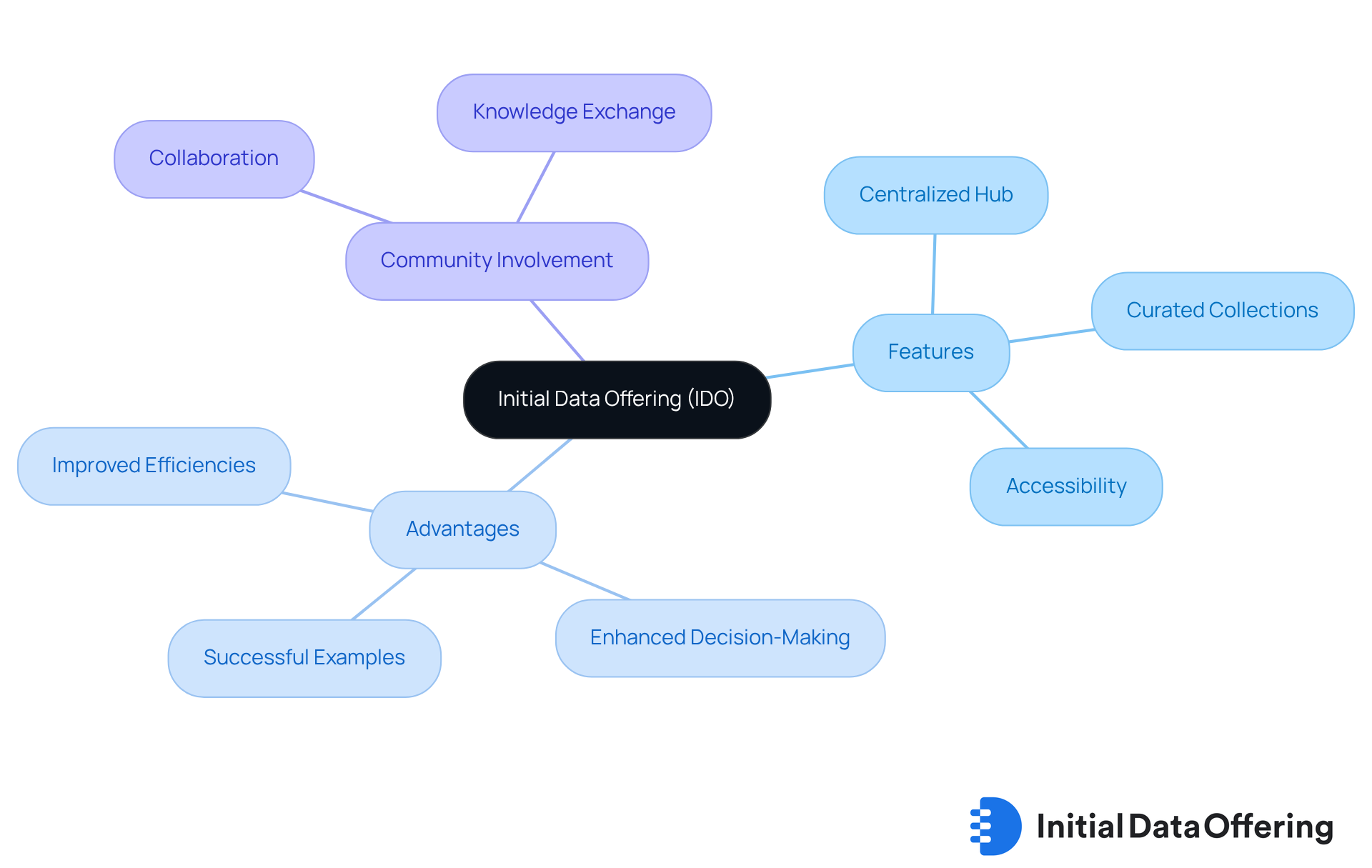 The center of the mindmap represents IDO, with branches showing its features, advantages, and community involvement. Each branch can be explored to understand how these elements contribute to the overall concept. The center of the mindmap represents IDO, with branches showing its features, advantages, and community involvement. Each branch can be explored to understand how these elements contribute to the overall concept.