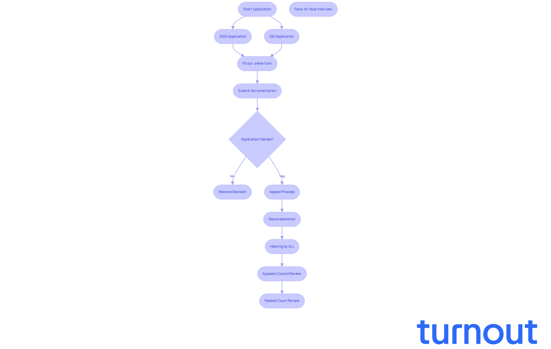 Follow the arrows to see the steps you need to take for applying for SSDI or SSI. If your application is denied, you can follow the appeal path. Each box represents a step in the process, helping you understand what to expect.