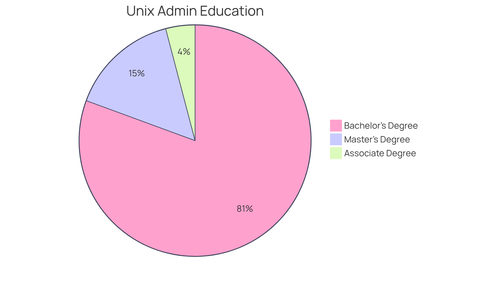 Each slice illustrates the percentage of administrators with a specific degree. The larger the slice, the more common that qualification is among Unix/Linux professionals. Each slice illustrates the percentage of administrators with a specific degree. The larger the slice, the more common that qualification is among Unix/Linux professionals.