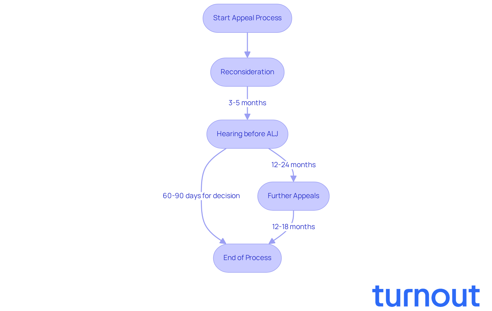 This flowchart shows the steps you need to take if your SSDI benefits are denied. Each box represents a stage in the process, and the arrows show how you move from one step to the next. The timeframes next to each stage help you understand how long each part might take.