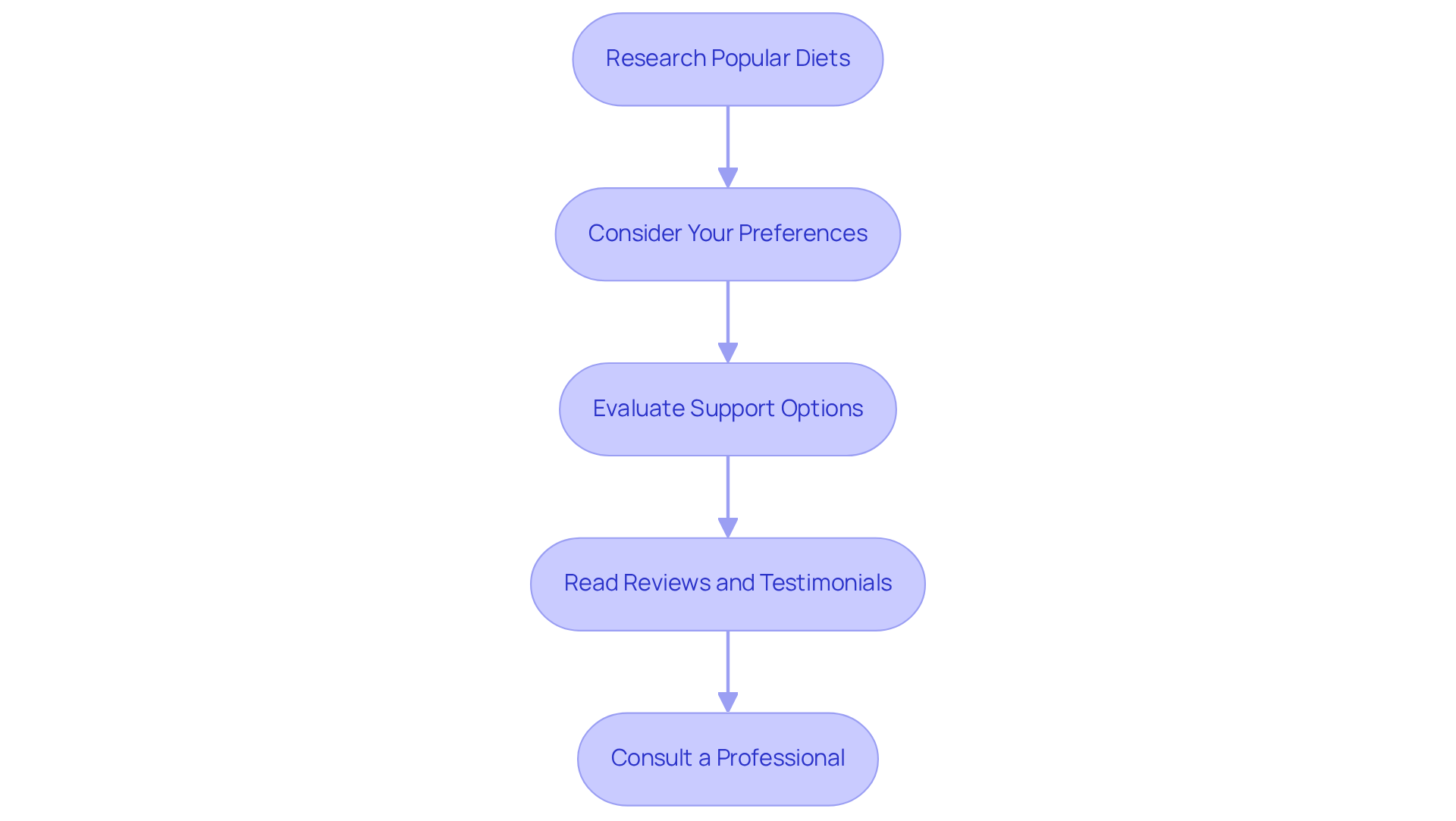 Each box represents a step in your weight loss journey. Follow the arrows to see how to navigate through researching diets, considering your preferences, evaluating support, reading testimonials, and consulting professionals.