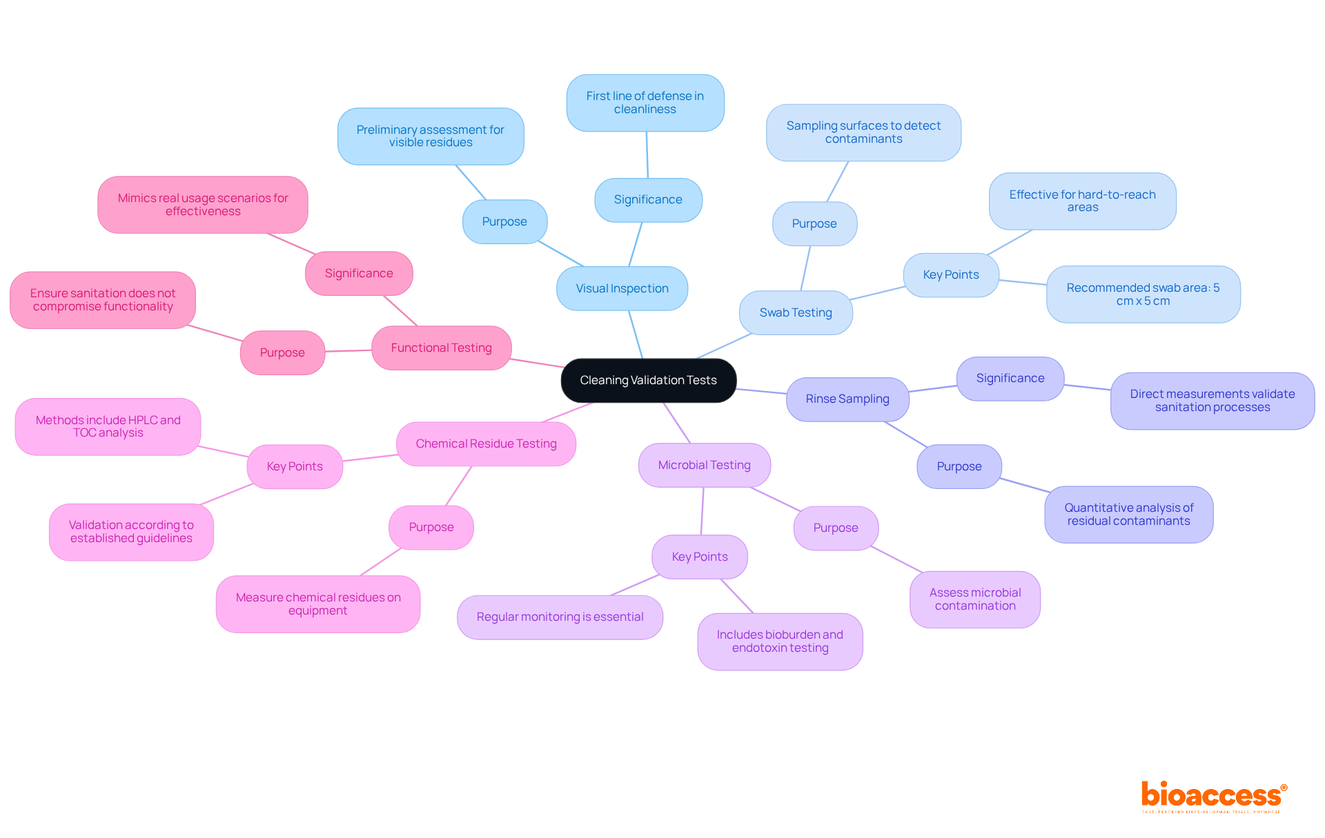 The central node represents the overall topic of cleaning validation tests. Each branch shows a specific test method, and the sub-branches provide additional details about its purpose and significance in ensuring safety and compliance.