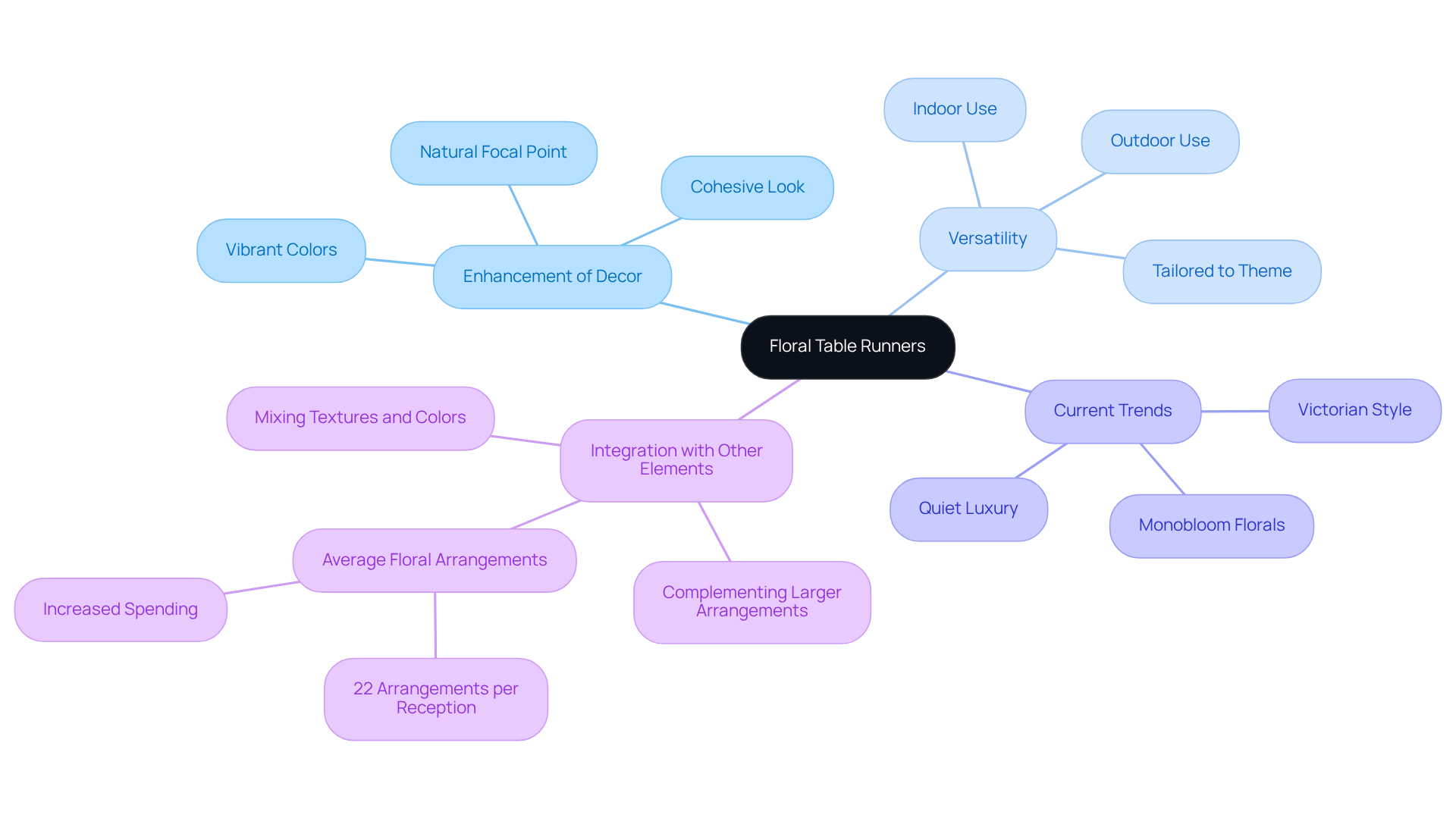 The central node represents floral table runners, and the branches show how they enhance decor, their versatility, current trends, and how they integrate with other elements. Follow the branches to explore each aspect in detail. The central node represents floral table runners, and the branches show how they enhance decor, their versatility, current trends, and how they integrate with other elements. Follow the branches to explore each aspect in detail.