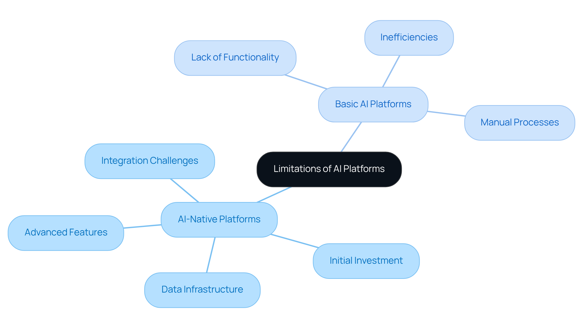 The central node represents the overall topic, while the branches show the specific limitations and characteristics of each platform type. Follow the branches to understand how each aspect contributes to the overall comparison. The central node represents the overall topic, while the branches show the specific limitations and characteristics of each platform type. Follow the branches to understand how each aspect contributes to the overall comparison.