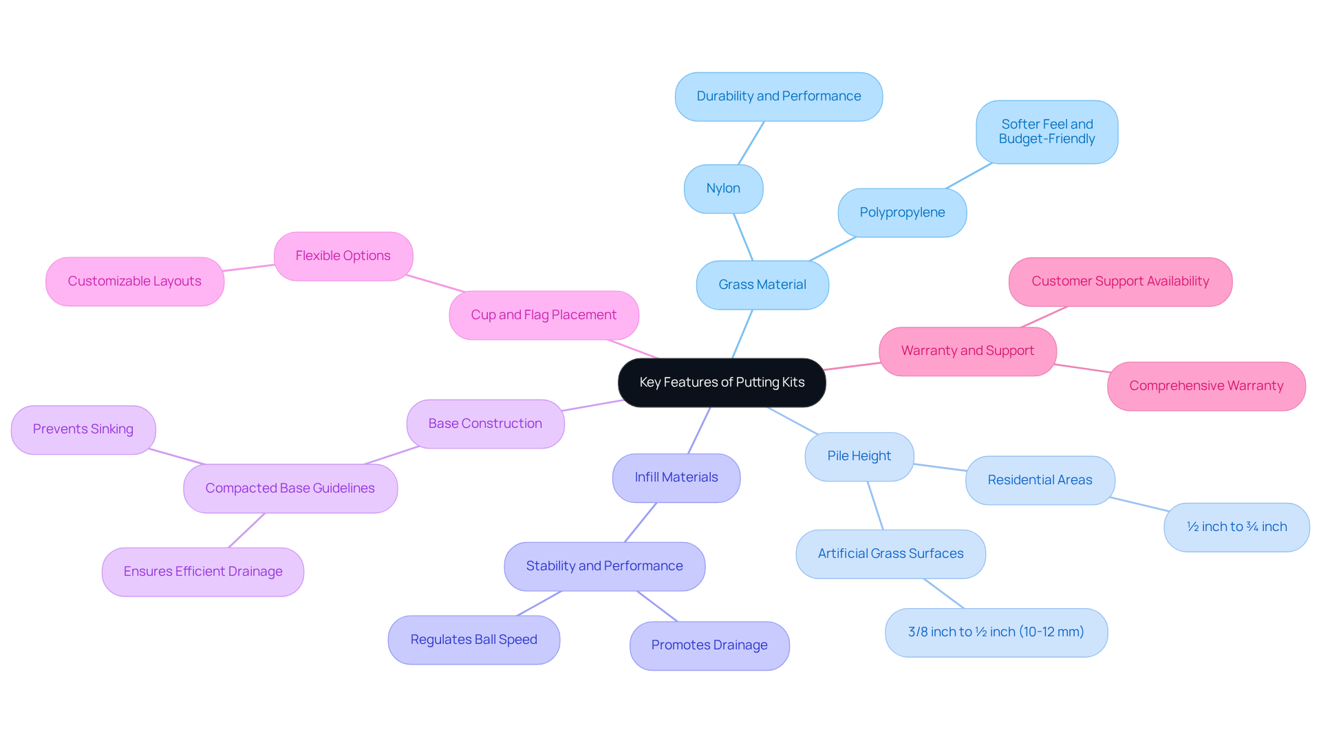 The center represents the main topic, and each branch shows a key feature to consider when choosing a putting kit. Follow the branches to explore the details and recommendations for each feature. The center represents the main topic, and each branch shows a key feature to consider when choosing a putting kit. Follow the branches to explore the details and recommendations for each feature.