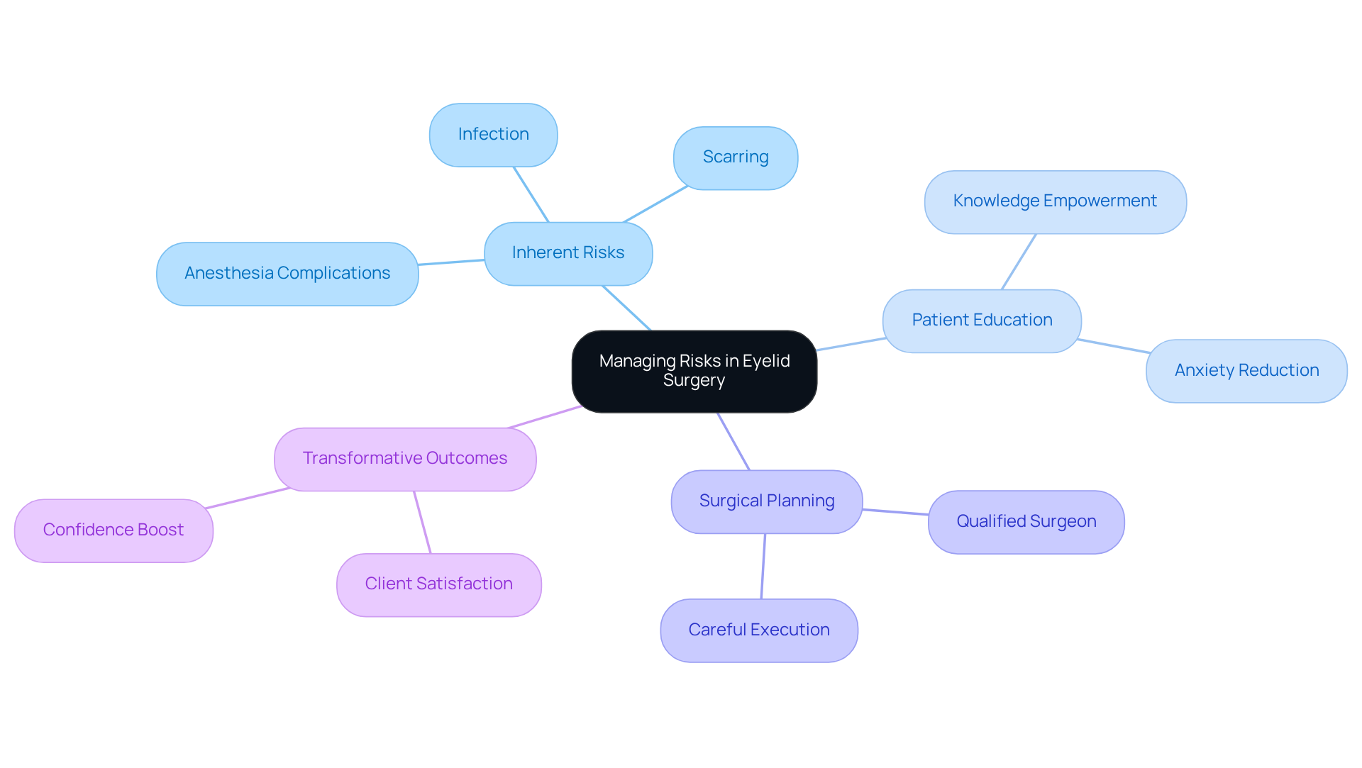 This mindmap illustrates the key components of managing risks in eyelid surgery. Start at the center with the main topic, then explore the branches to see the various risks, the importance of patient education, and how careful planning leads to positive outcomes. This mindmap illustrates the key components of managing risks in eyelid surgery. Start at the center with the main topic, then explore the branches to see the various risks, the importance of patient education, and how careful planning leads to positive outcomes.