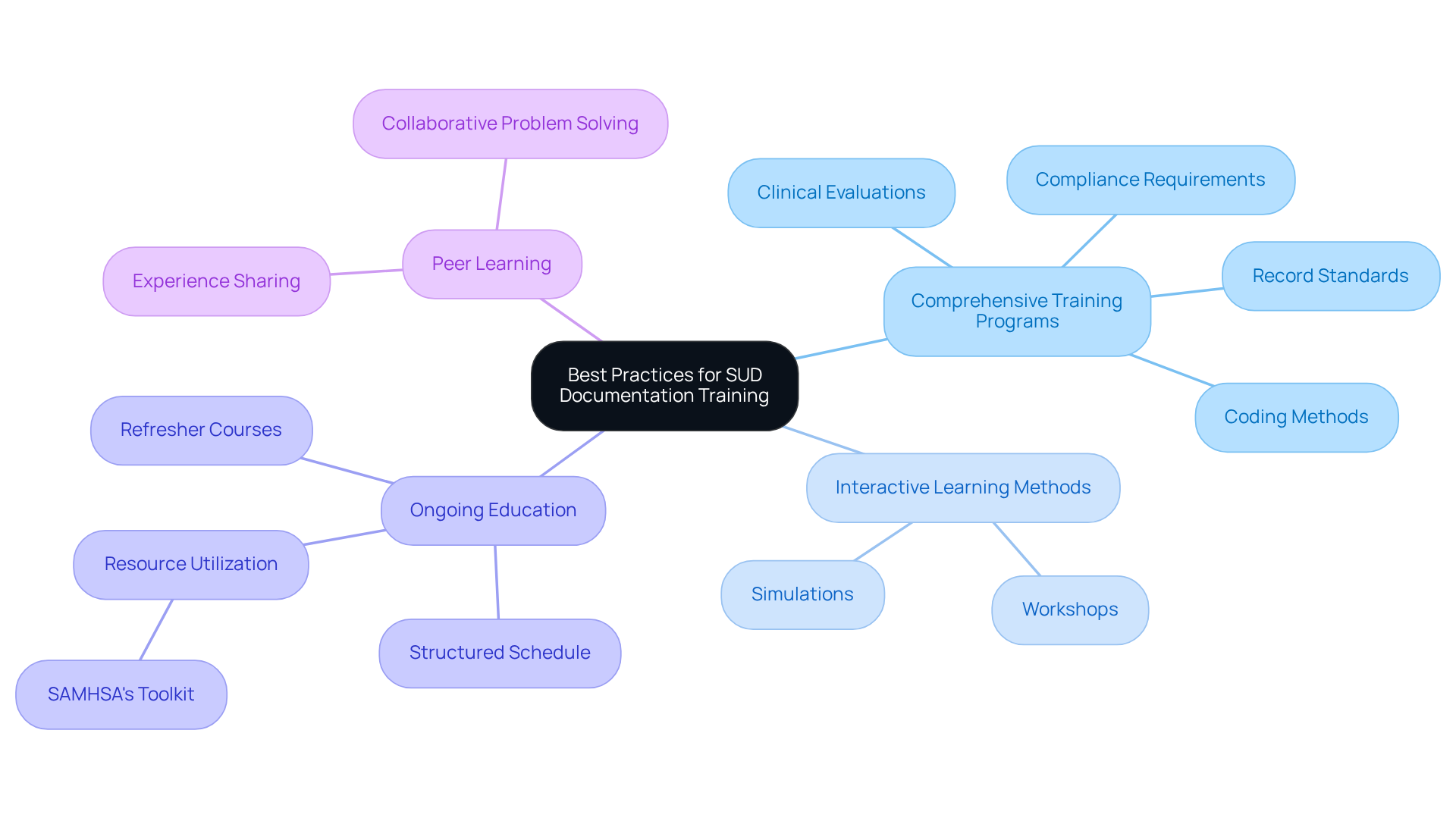 The central node represents the overall goal of training staff, while the branches show the key strategies. Each sub-branch provides specific actions or methods related to that strategy, helping to visualize how to implement effective training.