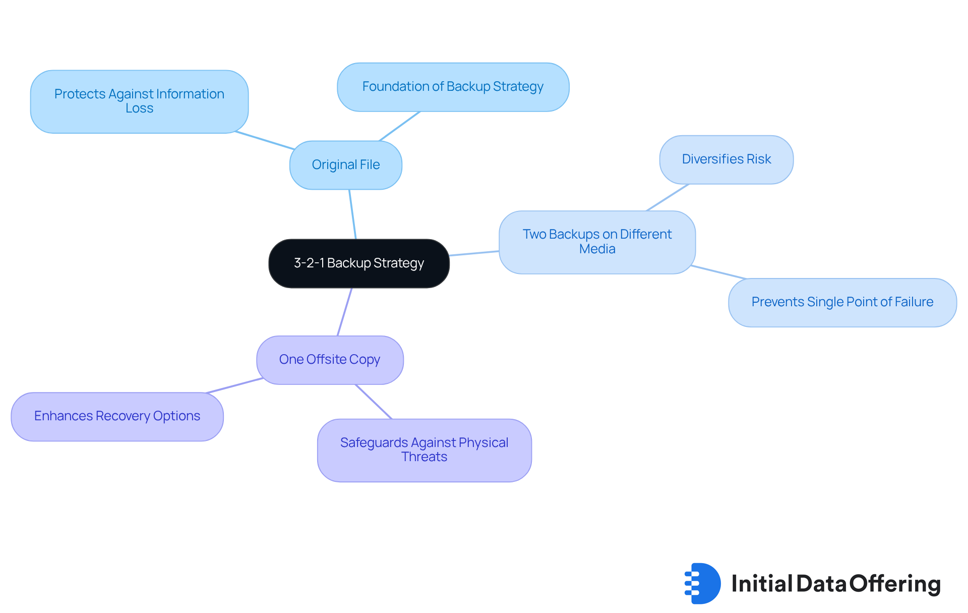 The center shows the main strategy, and the branches illustrate its key components and benefits. Follow the branches to understand how each part contributes to effective data protection. The center shows the main strategy, and the branches illustrate its key components and benefits. Follow the branches to understand how each part contributes to effective data protection.