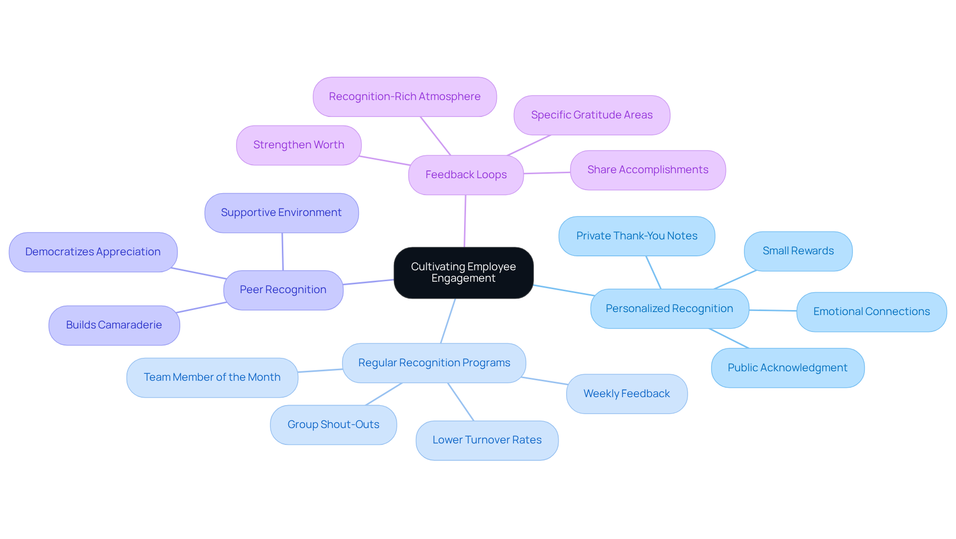 This mindmap starts with the central idea of enhancing employee engagement through recognition. Each branch represents a key strategy, and the sub-branches detail specific actions or benefits related to that strategy. Follow the branches to see how each approach contributes to a culture of appreciation.